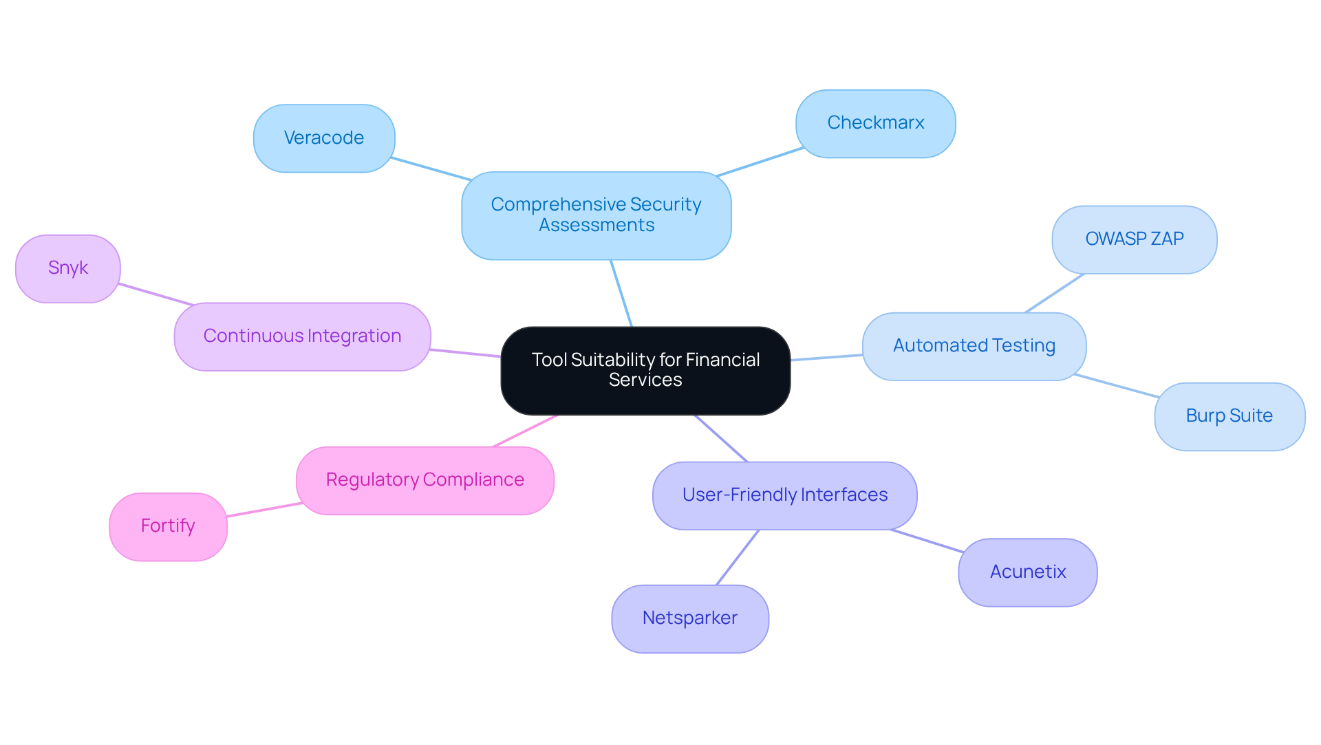 The central node represents the overall topic, while each branch shows a specific category of tools. The sub-branches list the recommended tools for each category, helping you understand which tools are best suited for different security needs in financial services.