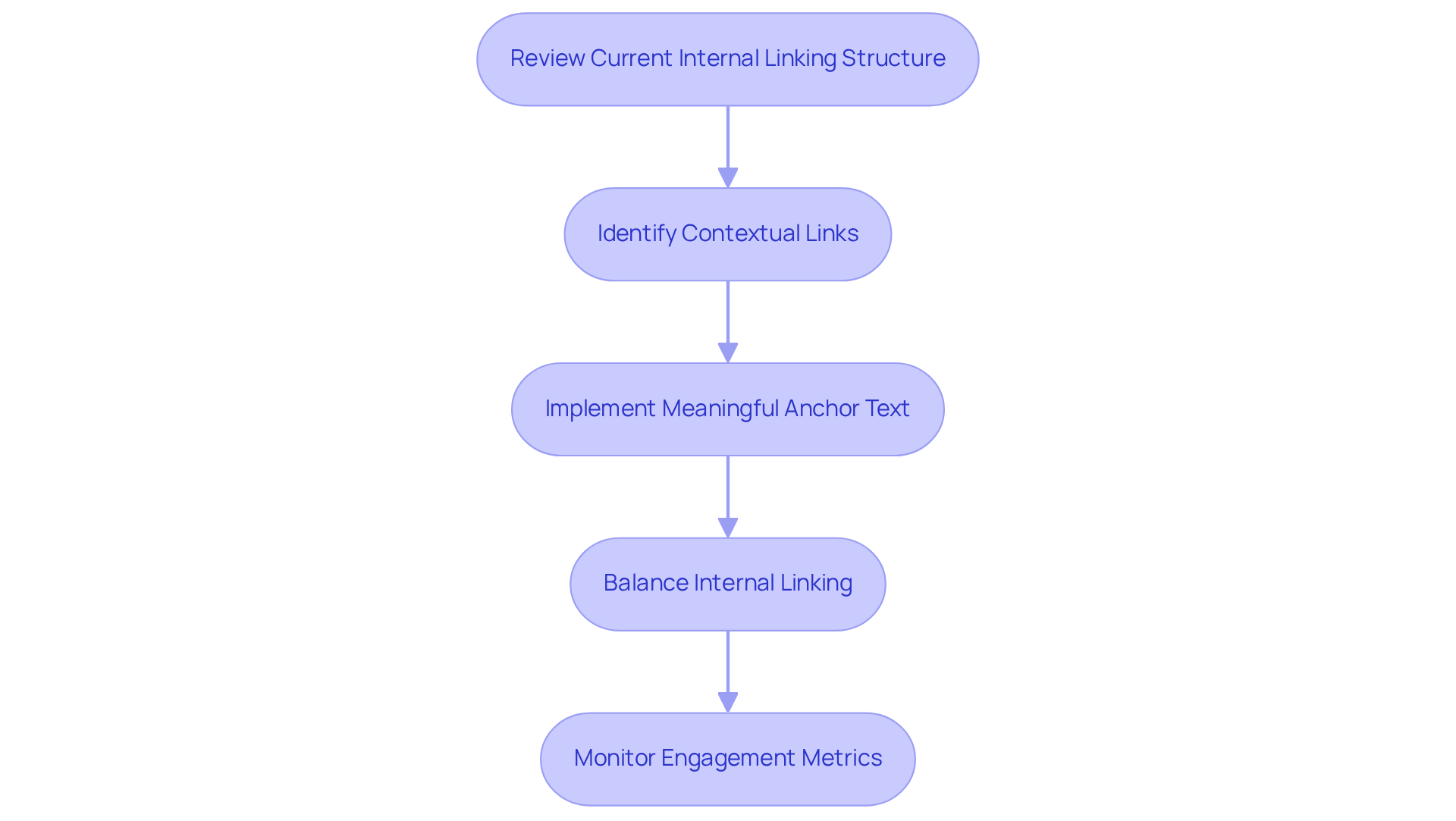 Each box represents a step in improving your FAQ's navigation and SEO. Follow the arrows to see the order of actions you should take for the best results.