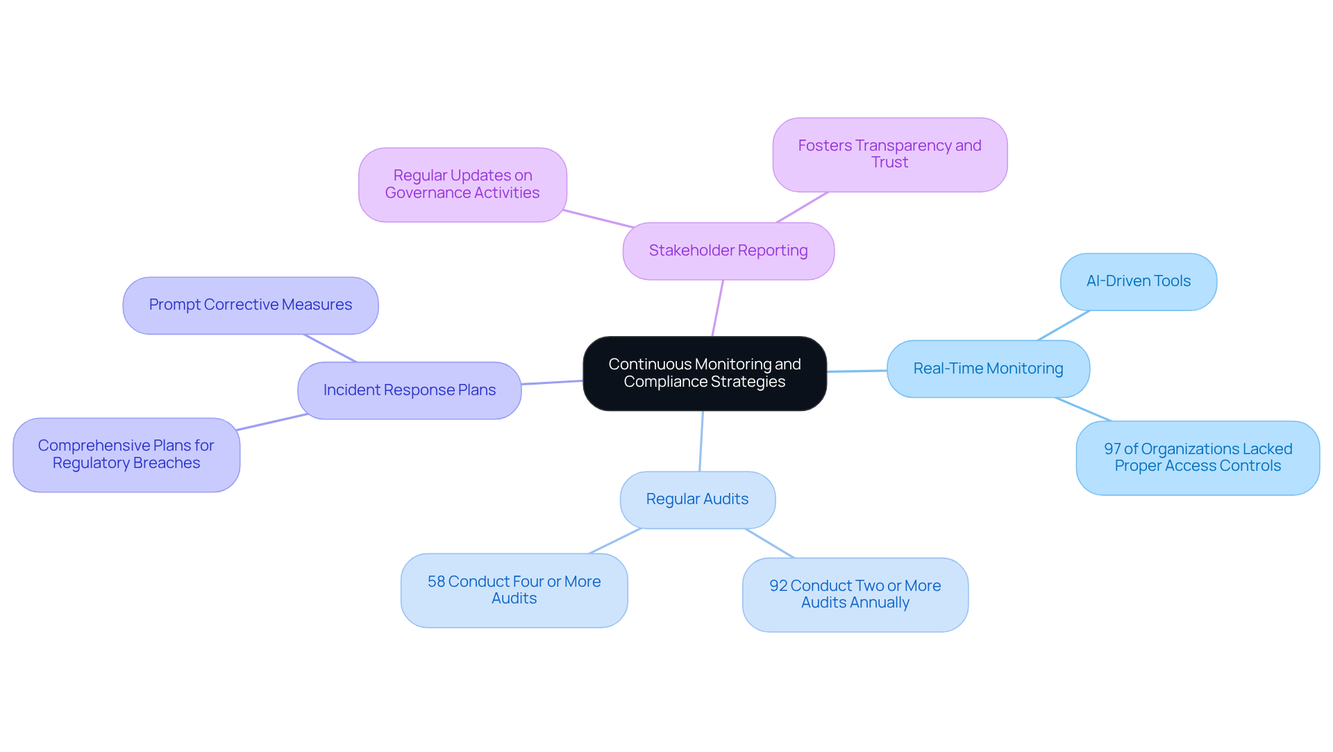 The central node represents the main theme of compliance strategies, while each branch shows a specific strategy. The sub-branches provide supporting details or statistics, helping you understand the importance of each strategy in maintaining AI governance.
