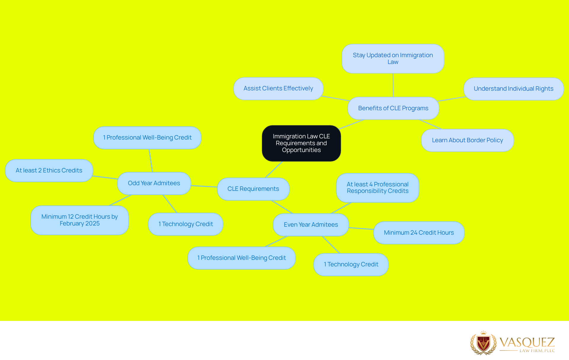 This mindmap starts with the central theme of CLE requirements and opportunities in immigration law. The branches show the specific requirements for attorneys based on their admission year and the benefits they gain from attending CLE programs. Each benefit highlights how these programs help attorneys stay informed and better serve their clients.