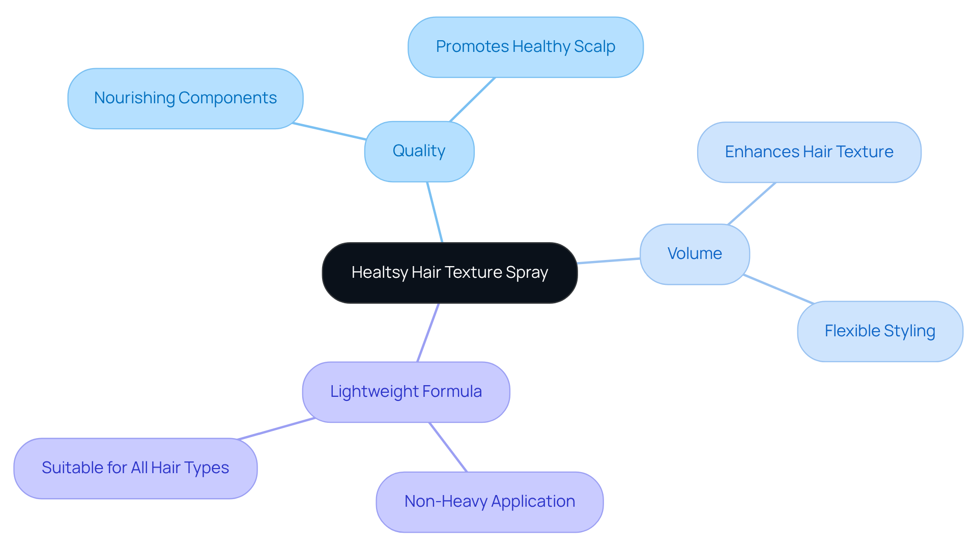 The center represents the product, and the branches show its benefits and features. Each color-coded branch helps you understand how Healtsy can transform your hair experience.