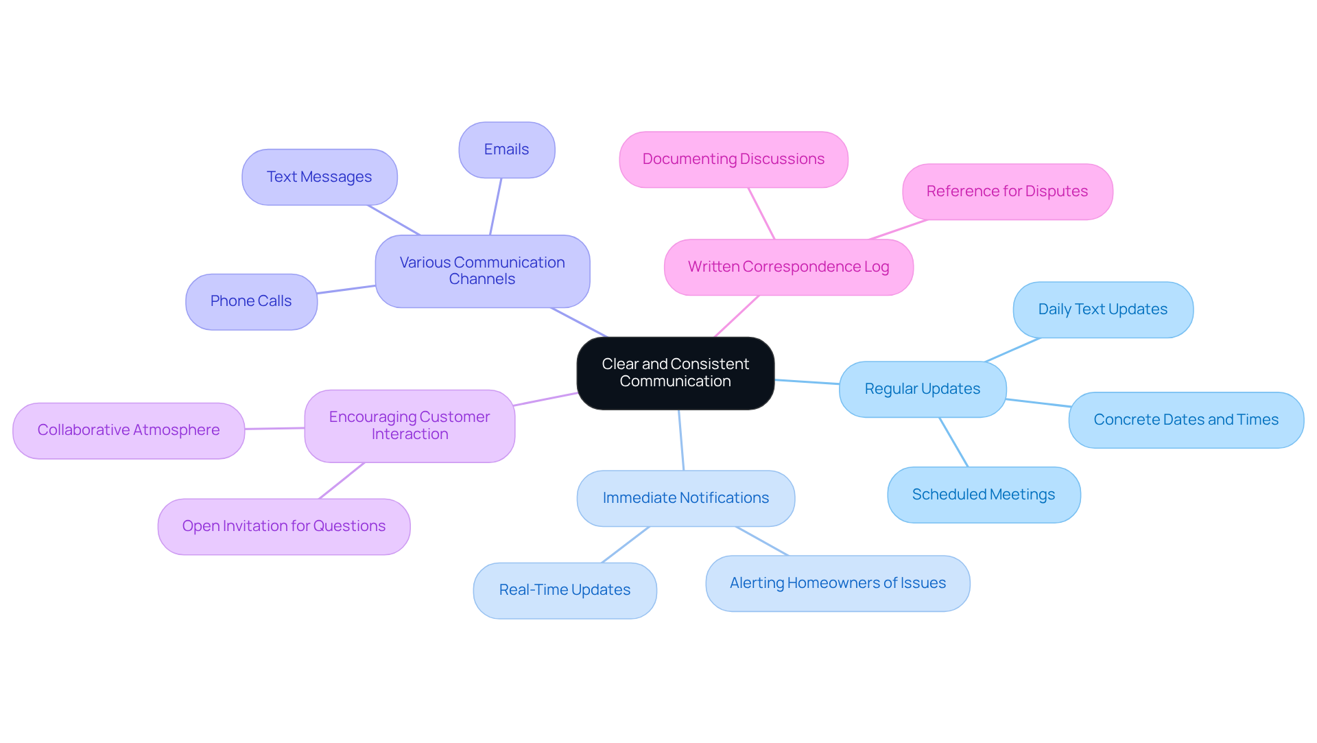 The center represents the main goal of clear communication, while the branches show different strategies to achieve this. Each strategy has its own actions or benefits that contribute to a positive customer experience. The center represents the main goal of clear communication, while the branches show different strategies to achieve this. Each strategy has its own actions or benefits that contribute to a positive customer experience.
