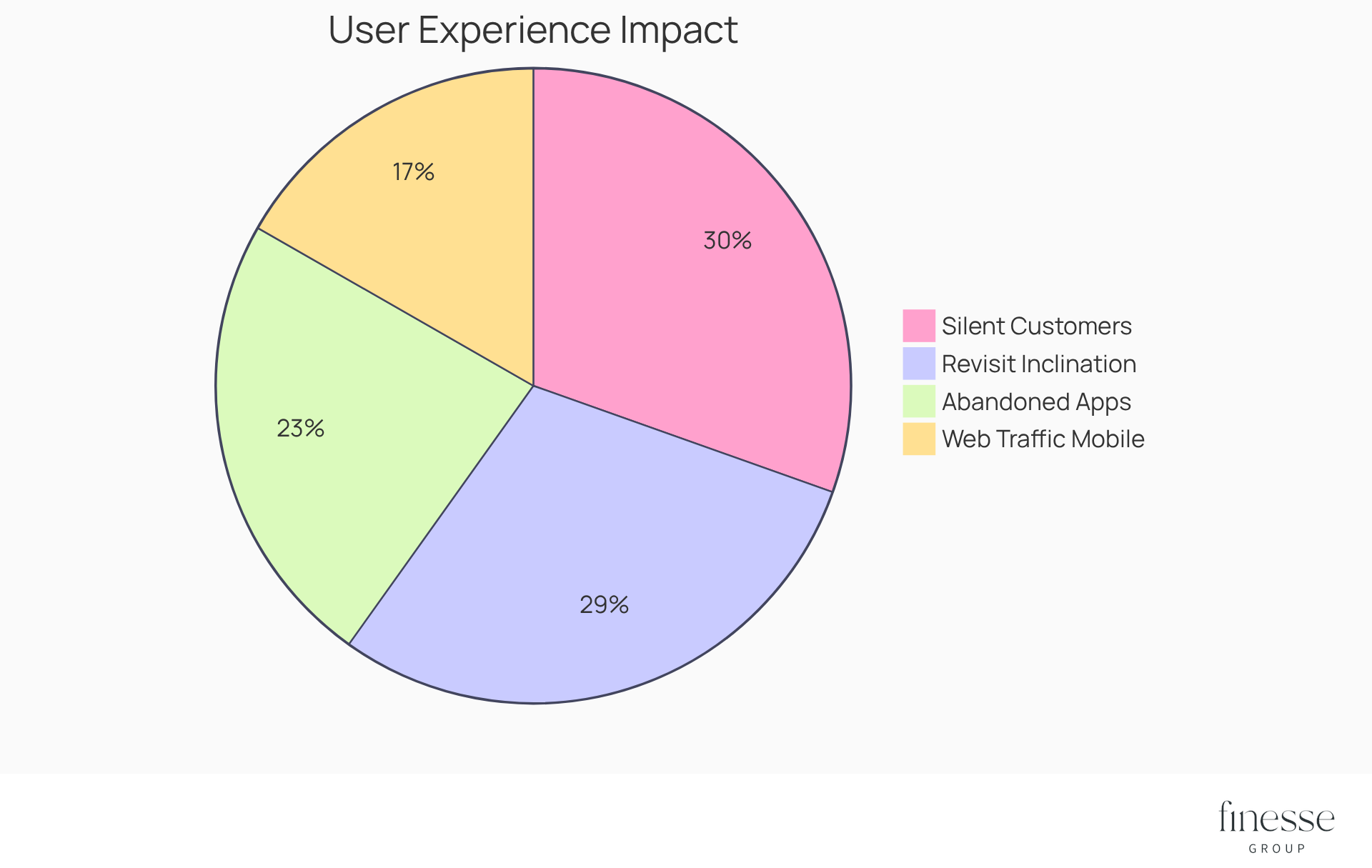 Each slice shows a statistic related to user behavior: how many users might not return, the silent drop-off of unsatisfied customers, the proportion of web traffic from portable devices, and the abandonment rate due to loading times. Bigger slices indicate more significant impacts on user experience. Each slice shows a statistic related to user behavior: how many users might not return, the silent drop-off of unsatisfied customers, the proportion of web traffic from portable devices, and the abandonment rate due to loading times. Bigger slices indicate more significant impacts on user experience.