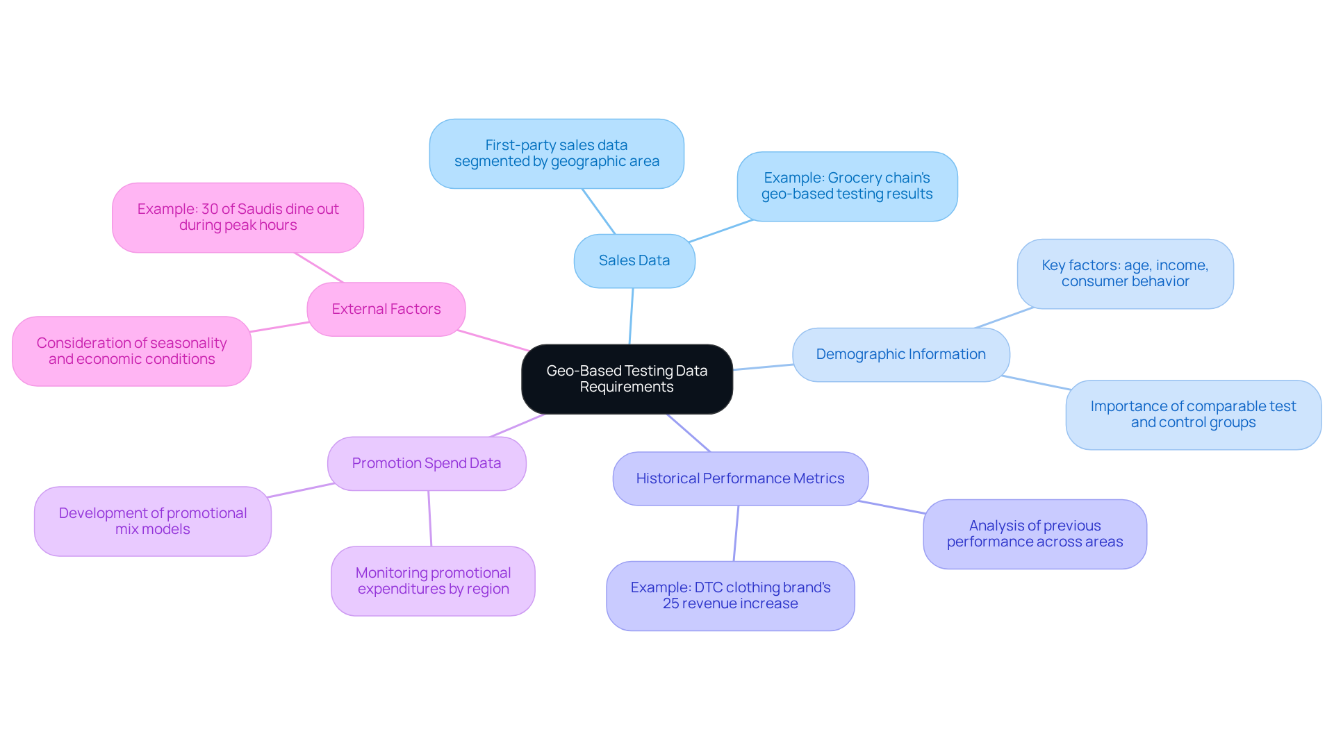 The center represents the main focus of geo-based testing, while the branches show the different types of data needed. Each branch can be explored for more details, helping you understand what information is crucial for effective testing.