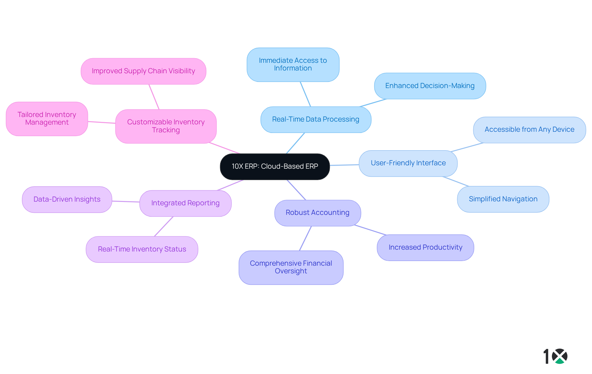 Begin with the core idea of 10X ERP at the center, then follow the branches to explore its various features and how they benefit businesses in enhancing operational efficiency and decision-making. Begin with the core idea of 10X ERP at the center, then follow the branches to explore its various features and how they benefit businesses in enhancing operational efficiency and decision-making.