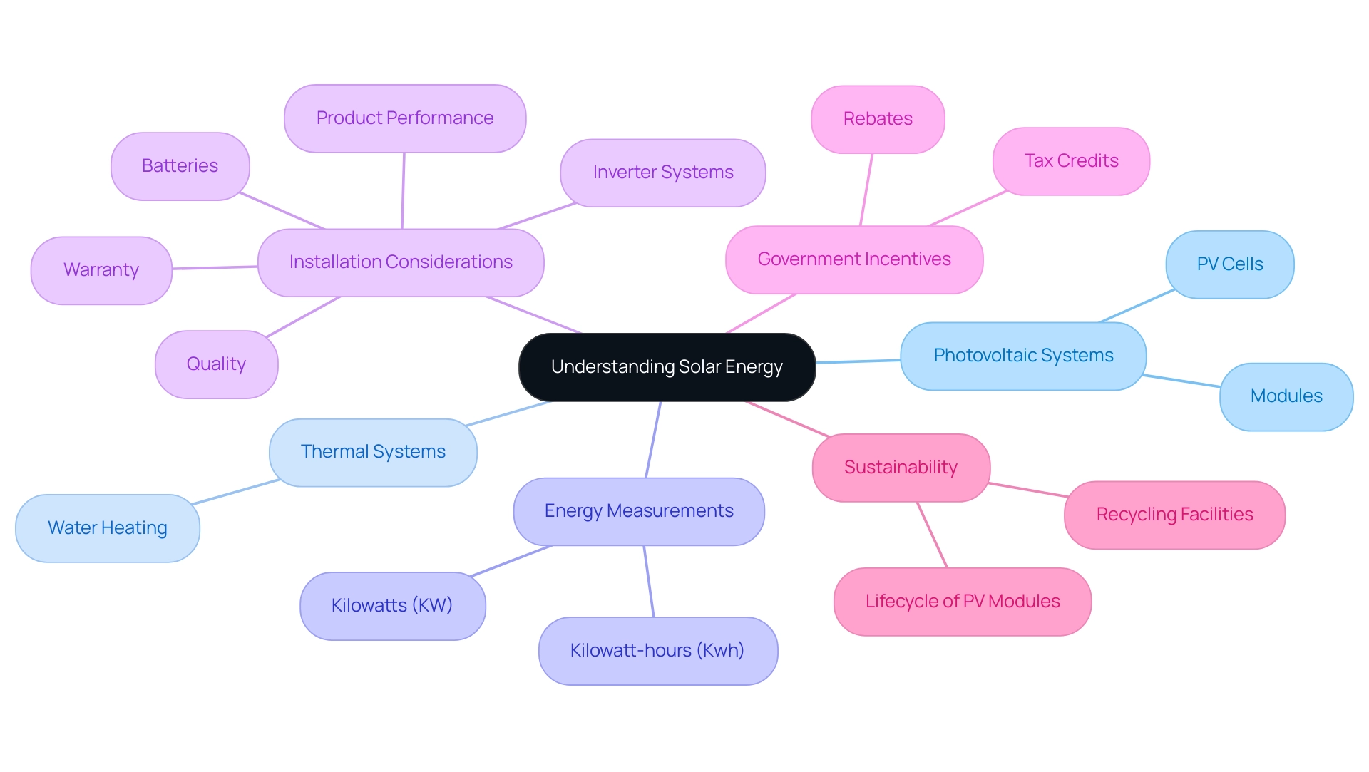 Each primary branch represents a key topic related to solar energy, with sub-branches detailing specific aspects. Different colors indicate different main topics.