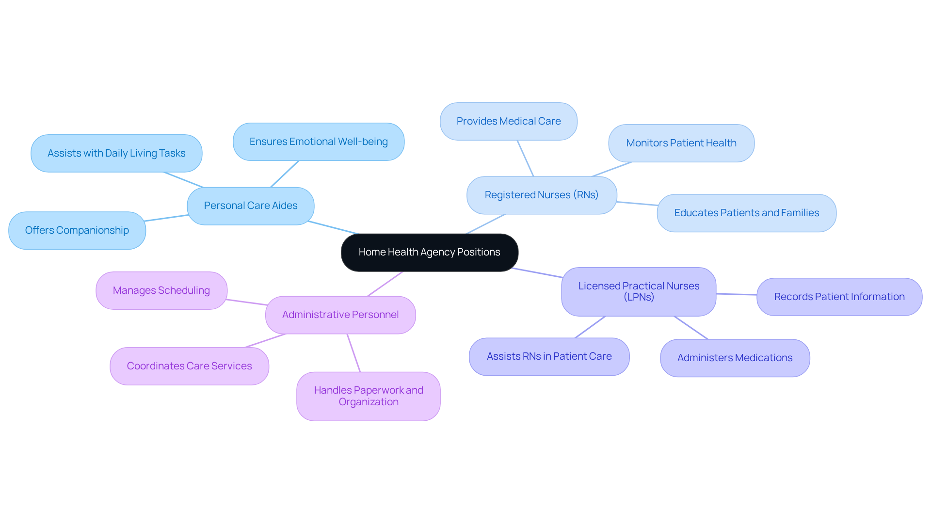 The center represents the main topic of home health agency positions, with branches showing different roles within this field. Each role has its own sub-points detailing their contributions to patient care.