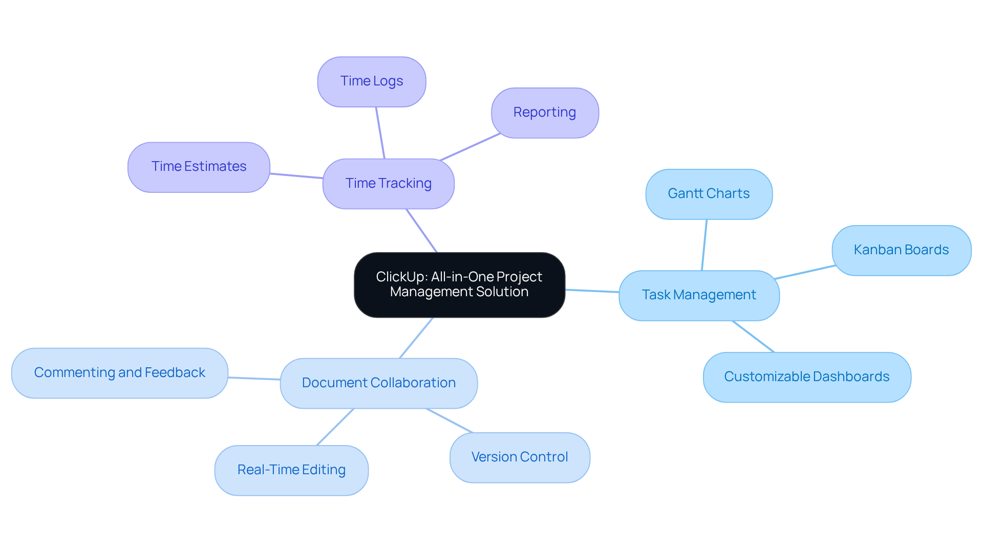 The center represents ClickUp's overall purpose, while the branches show its key features. Each feature can be explored further to see specific tools that enhance project management. The center represents ClickUp's overall purpose, while the branches show its key features. Each feature can be explored further to see specific tools that enhance project management.