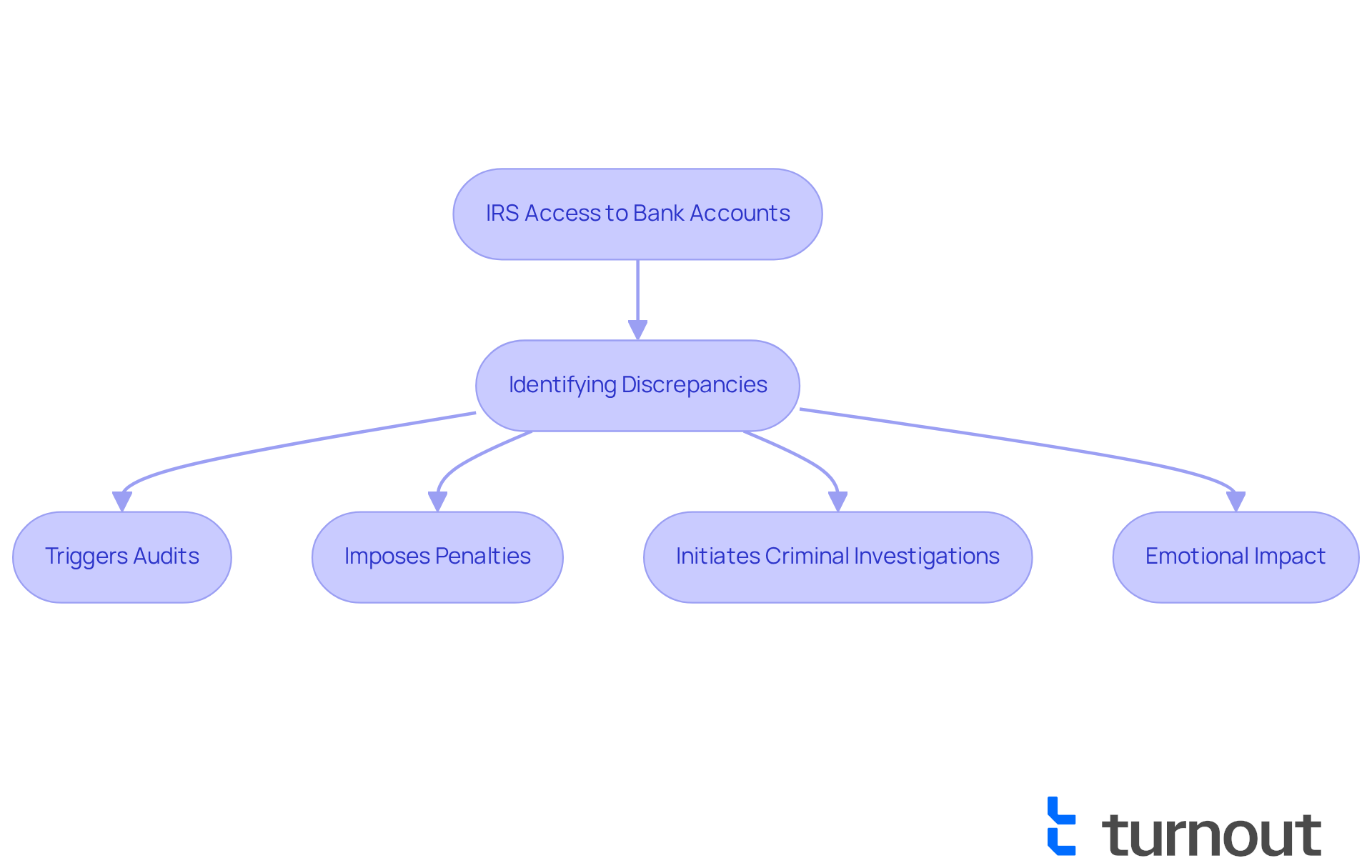 This flowchart shows how IRS access can lead to various outcomes for individuals. Each box represents a potential consequence, following the path from one issue to the next. This flowchart shows how IRS access can lead to various outcomes for individuals. Each box represents a potential consequence, following the path from one issue to the next.