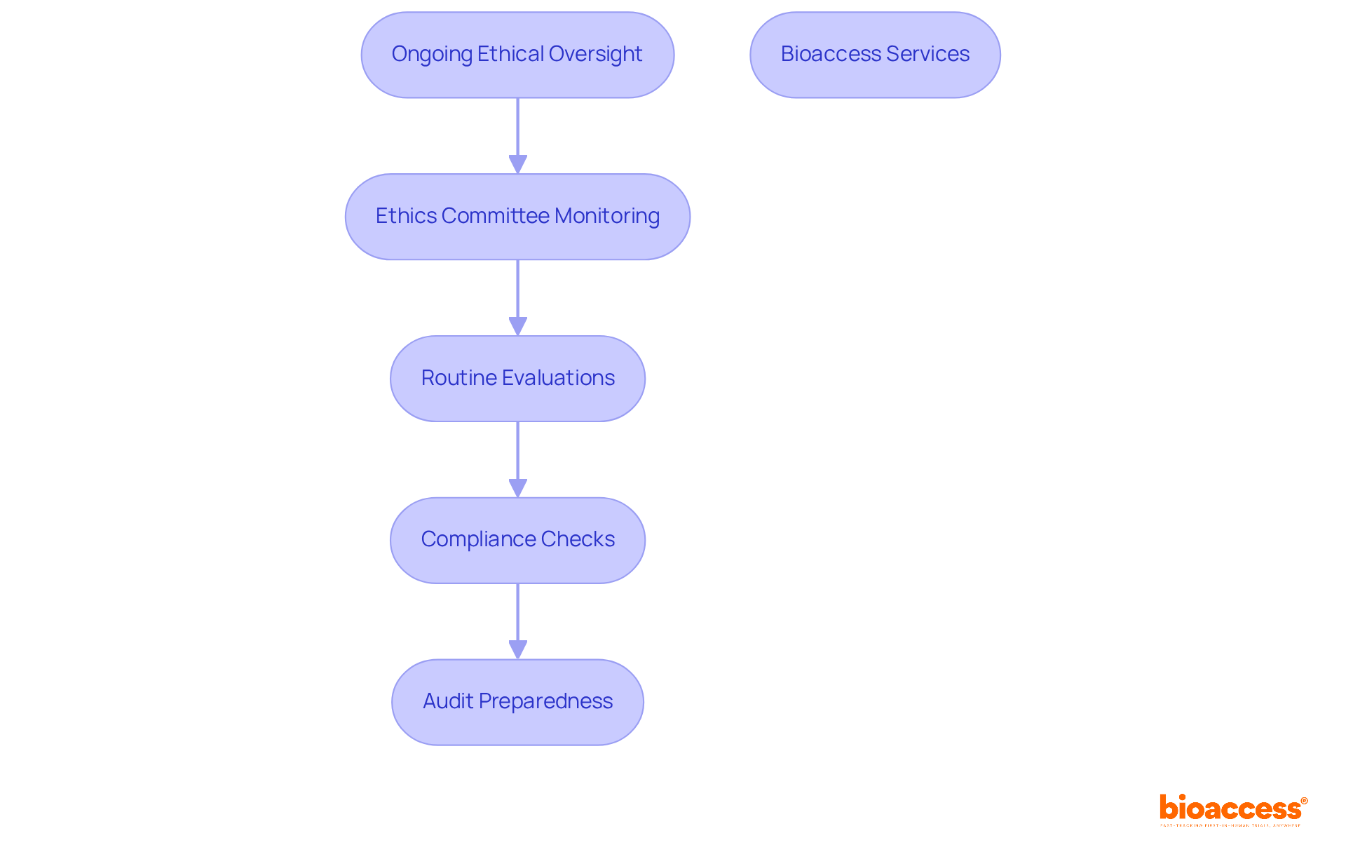 This flowchart outlines the steps involved in ensuring ethical oversight during clinical trials. Each box represents a key responsibility, and the arrows show how these steps connect to maintain compliance and participant safety.