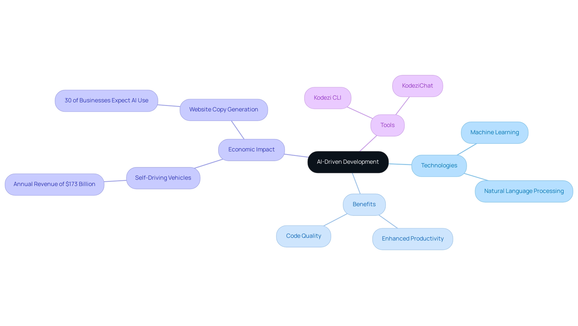 Central node represents AI-Driven Development; branches denote key themes with sub-branches for specific topics.