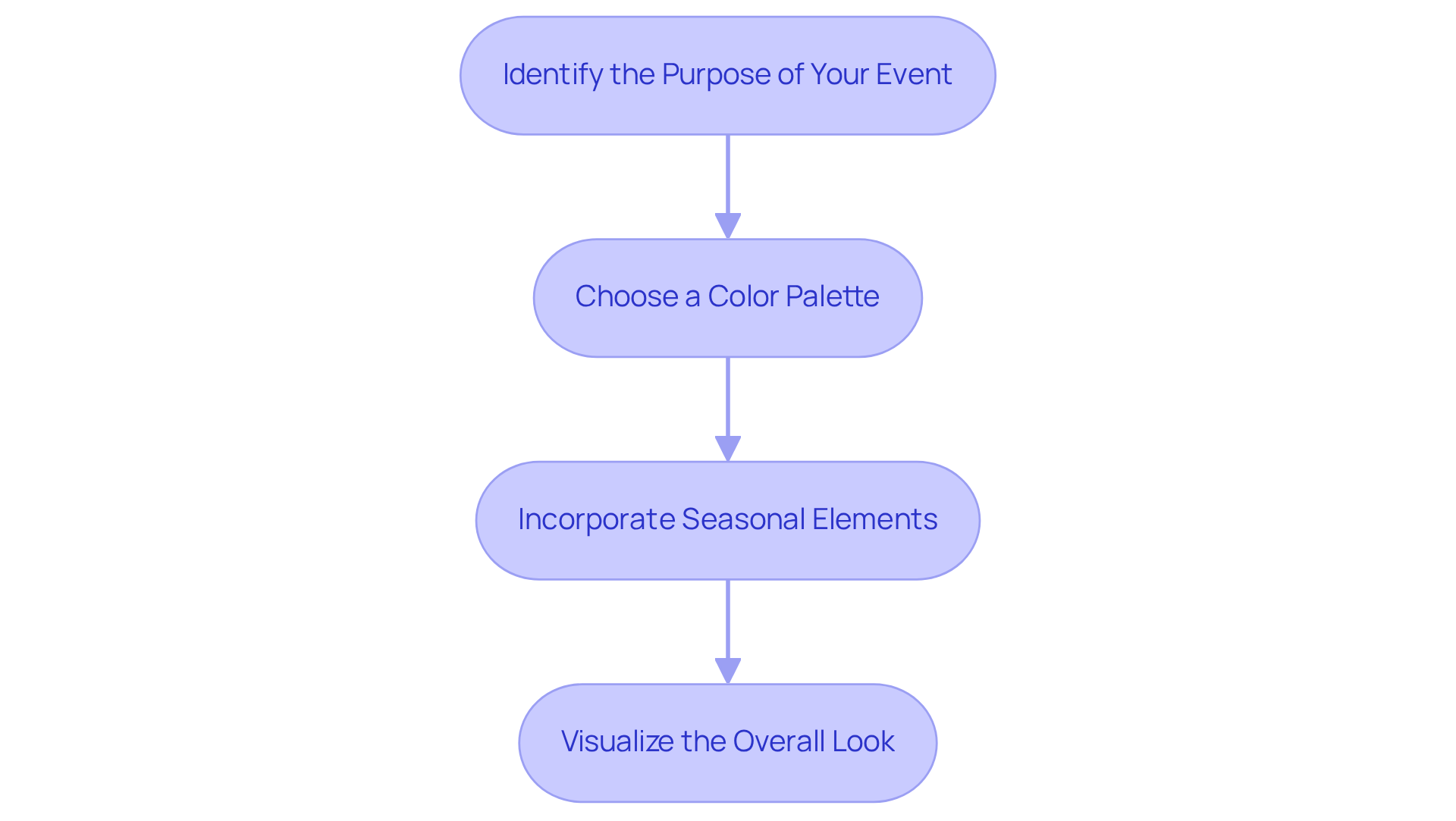 Each box represents a step in planning your event. Follow the arrows to see how to move from understanding your event's purpose to visualizing the final look.