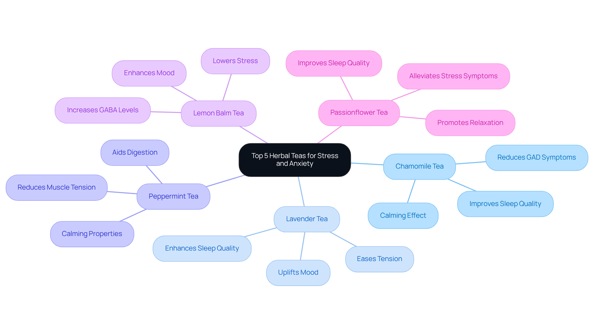 Each branch represents a different herbal tea. Follow the branches to discover the unique benefits of each tea in helping with stress and anxiety.