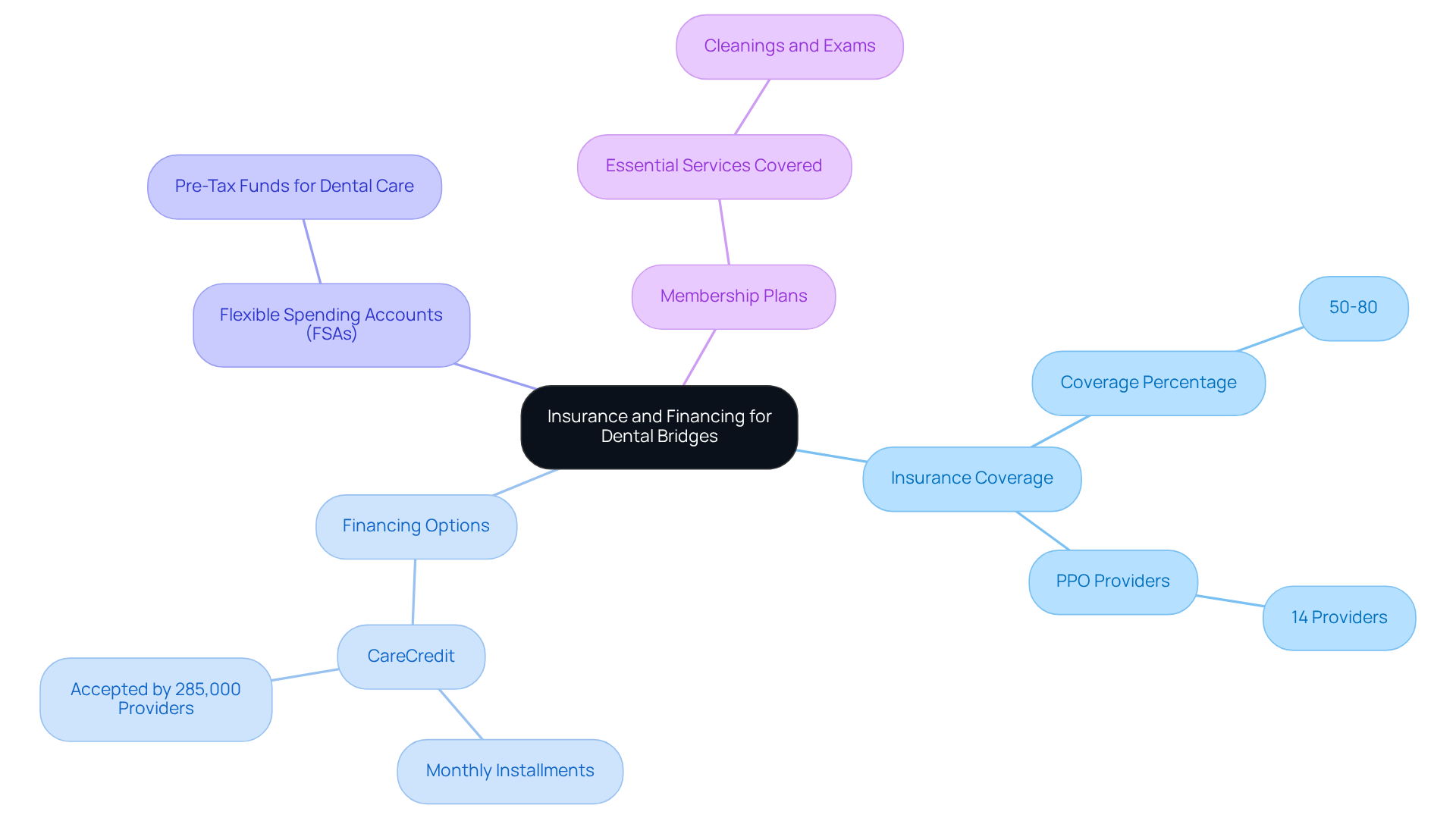 This mindmap helps you understand the financial aspects of dental bridges. Start at the center with the main topic, then explore each branch to see details about insurance coverage, financing options, and more. Each branch connects to important information that can help you manage your dental expenses. This mindmap helps you understand the financial aspects of dental bridges. Start at the center with the main topic, then explore each branch to see details about insurance coverage, financing options, and more. Each branch connects to important information that can help you manage your dental expenses.
