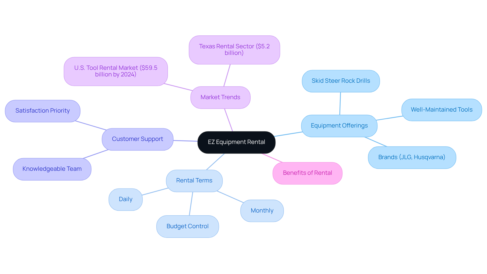This mindmap illustrates how EZ Equipment Rental connects various aspects of its services. Start at the center with the company name, then explore the branches to see details about equipment, rental terms, support, market trends, and the benefits of choosing rental options. This mindmap illustrates how EZ Equipment Rental connects various aspects of its services. Start at the center with the company name, then explore the branches to see details about equipment, rental terms, support, market trends, and the benefits of choosing rental options.