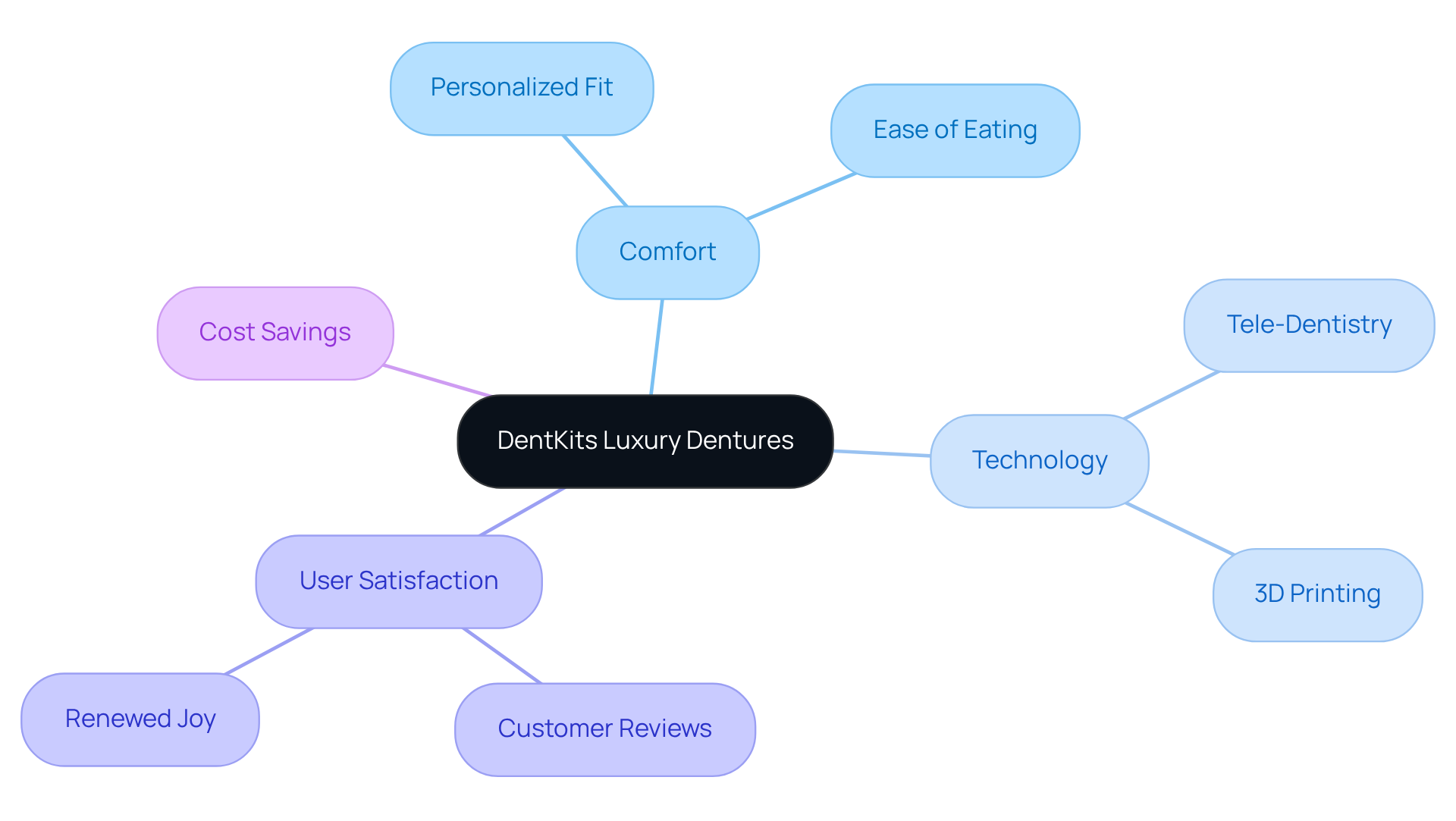 The central node represents DentKits, and each branch shows a different benefit or feature. Follow the branches to explore how DentKits enhances the experience of wearing dentures.