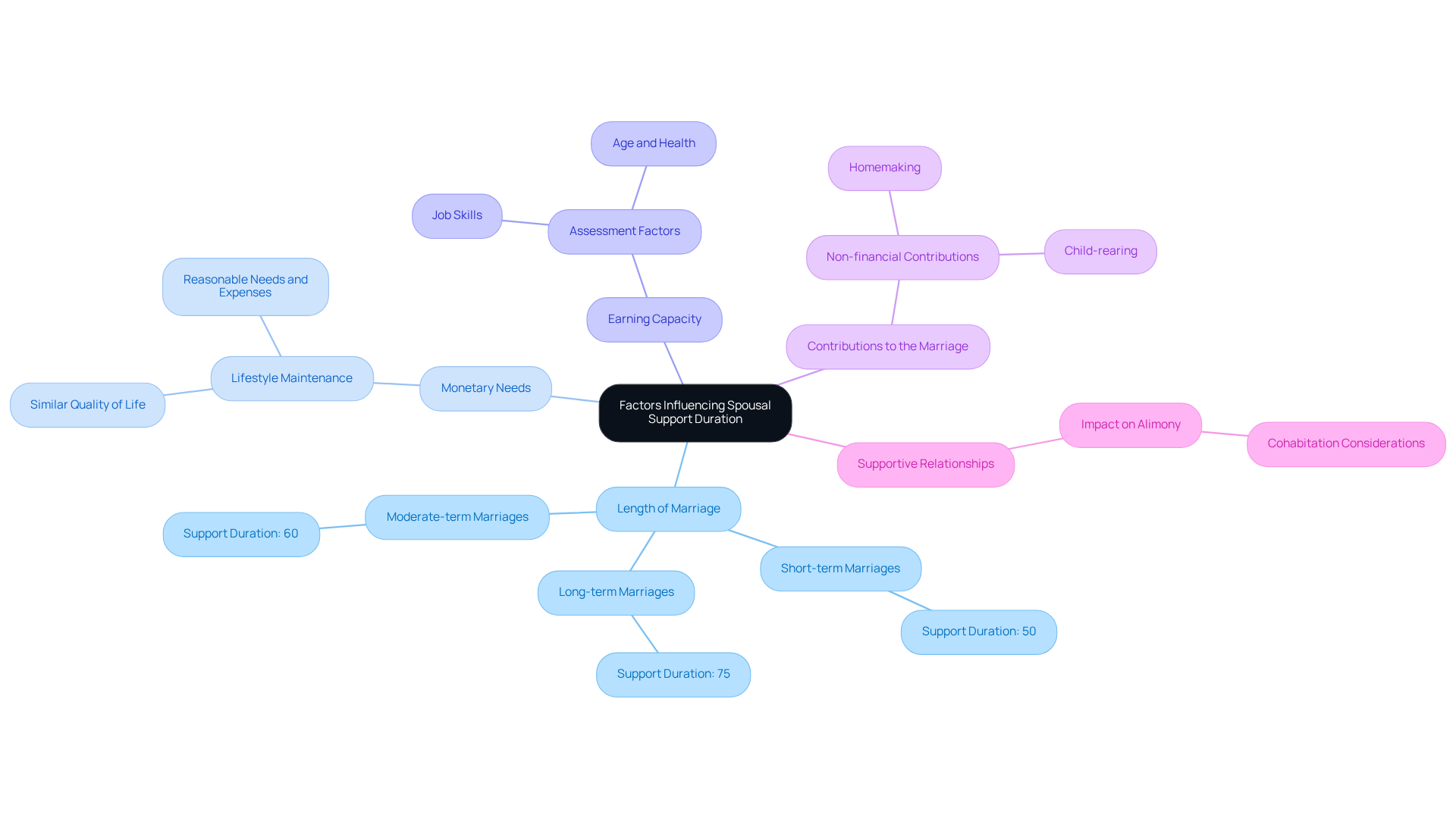 This mindmap starts with the main topic in the center and branches out to show the different factors that can affect how long spousal support lasts. Each branch represents a key factor, and the sub-branches provide more details about what each factor entails.