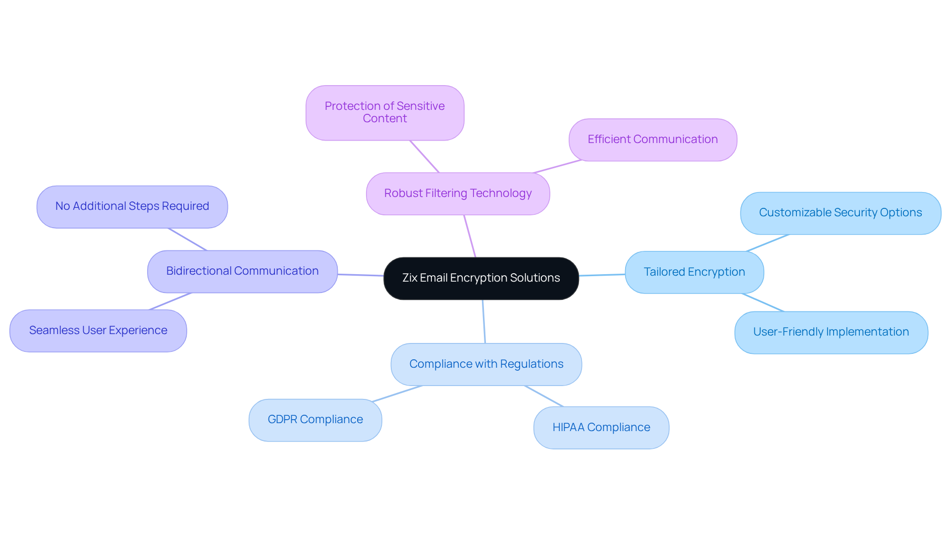 Start at the center with Zix's email encryption, then explore each branch to see how it supports legal compliance and enhances secure communication.