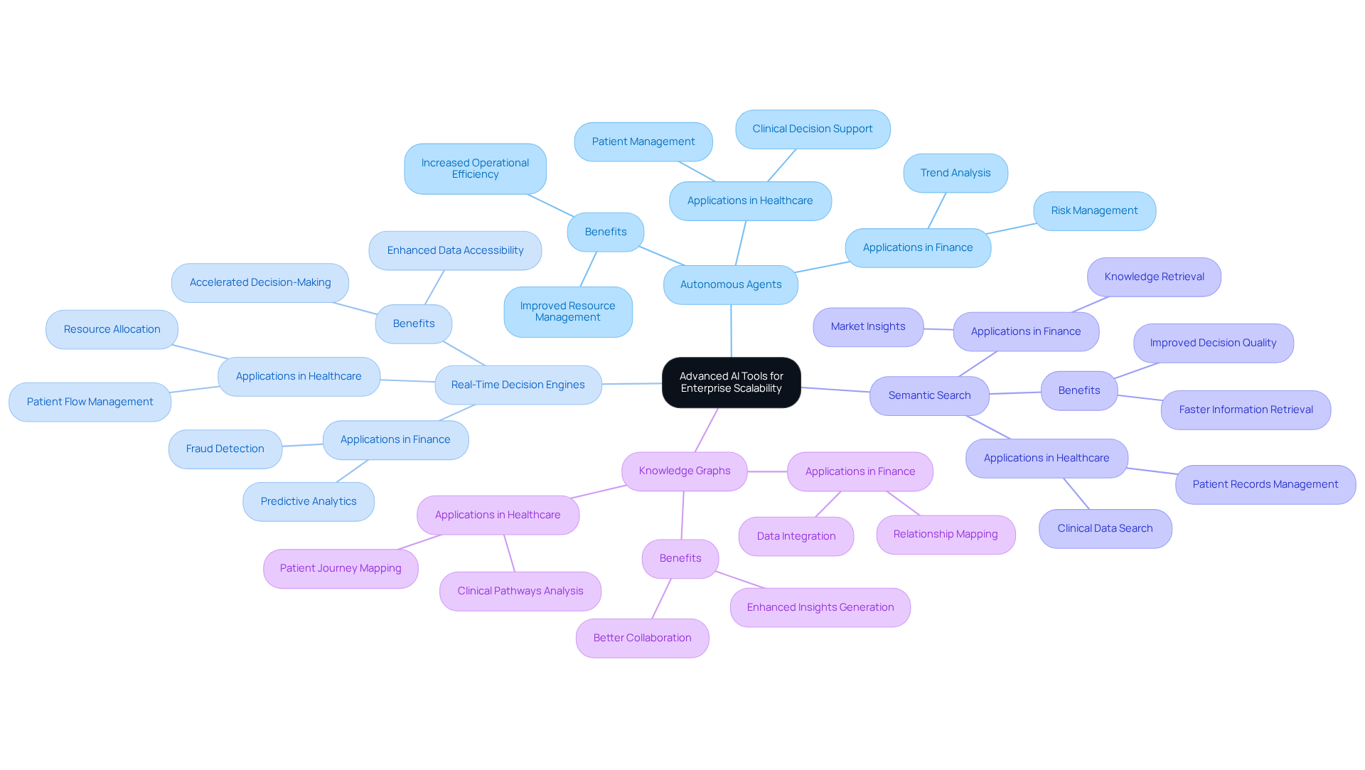 Best Practices for Advanced AI Tools in Enterprise Scalability