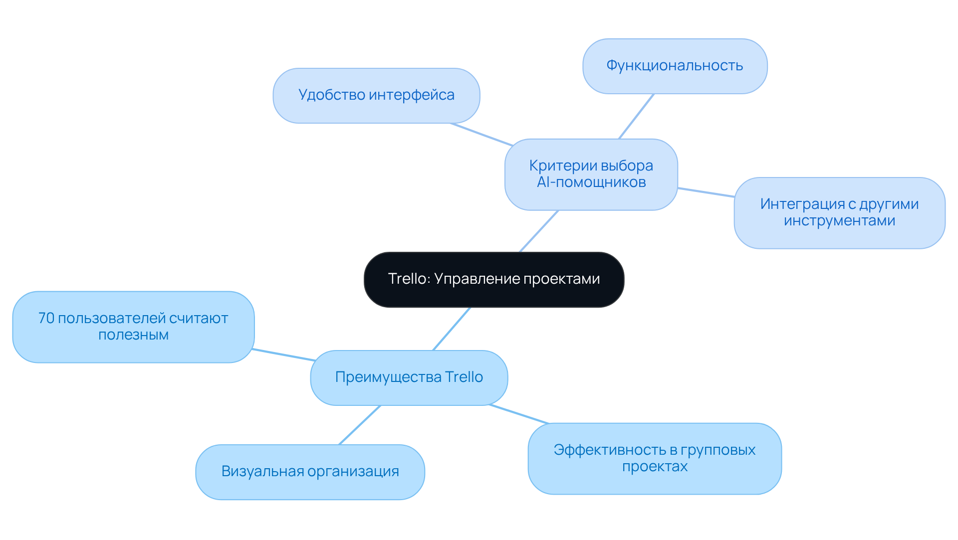 Центральный узел представляет Trello, а ветви показывают его преимущества и критерии выбора AI-помощников. Каждая ветвь и подветвь помогают понять, как Trello может помочь в управлении проектами и что важно учитывать при выборе AI-помощников.