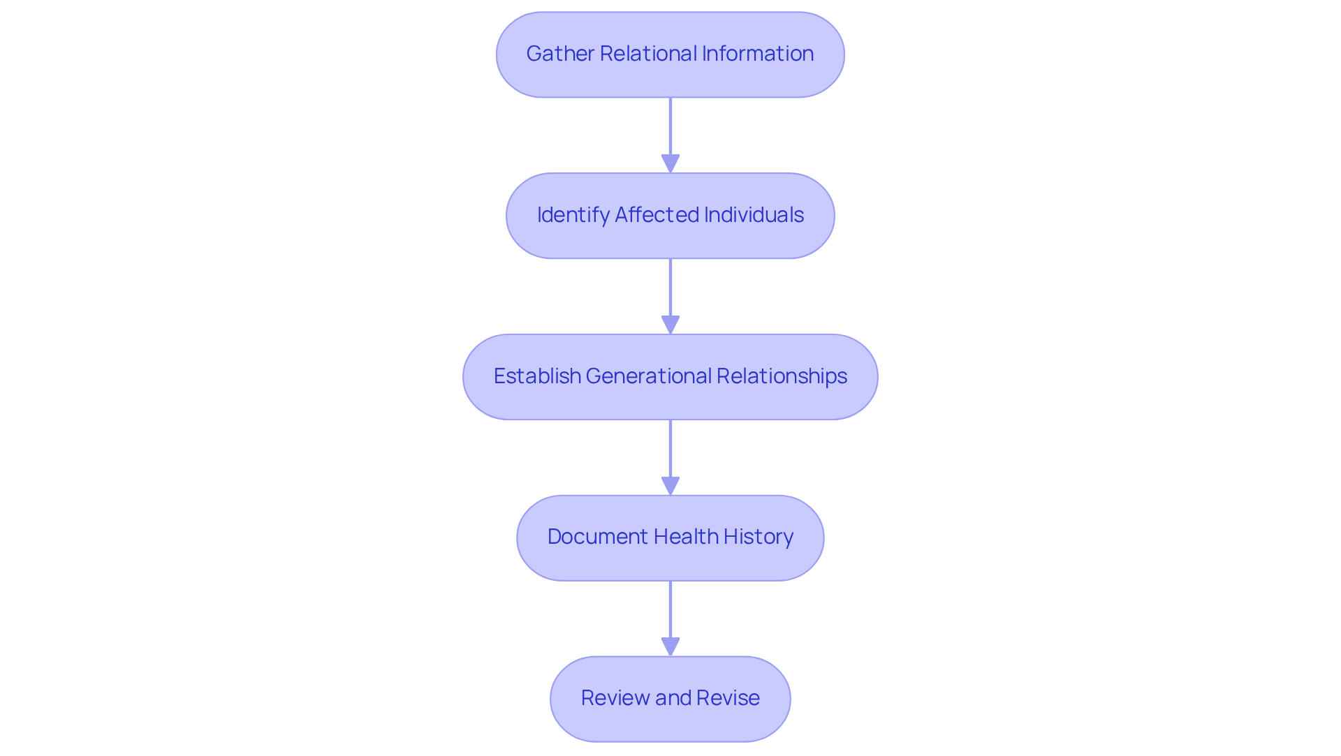Each box represents a step in the process of creating the pedigree chart. Follow the arrows to see the order of actions needed to accurately depict family relationships and health histories.