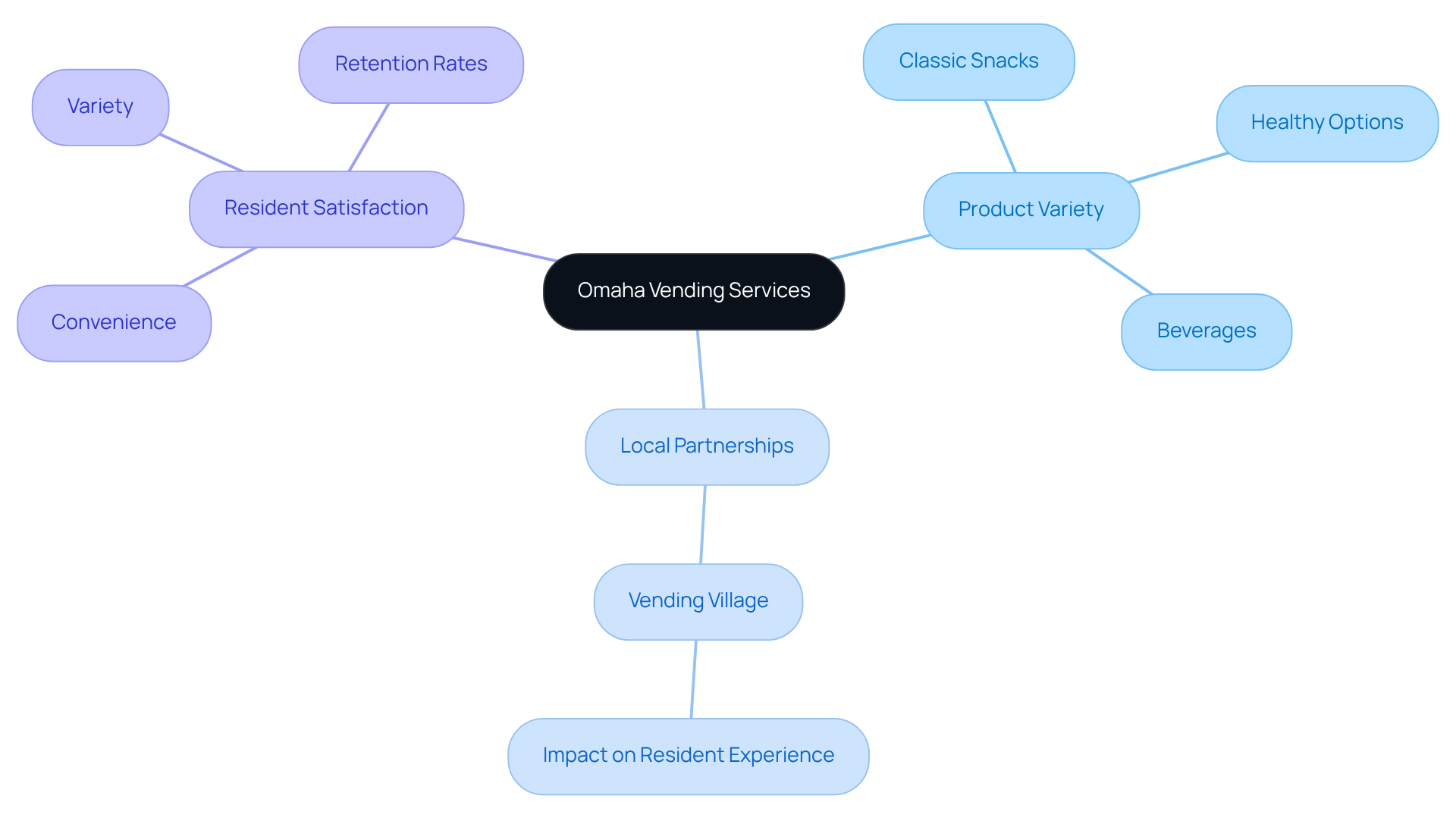 10 Key Insights into Omaha Vending for Property Managers