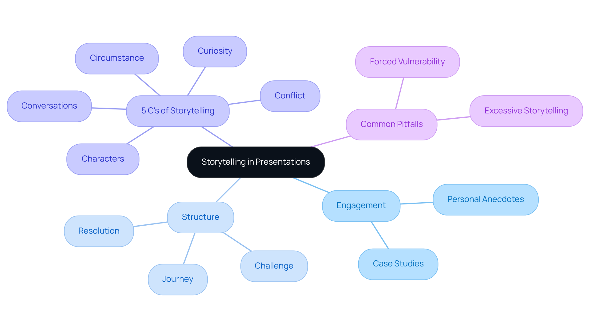 This mindmap illustrates how storytelling can boost audience engagement in presentations. Start at the center with the main idea, then explore branches that show how different storytelling elements contribute to keeping your audience interested and connected. This mindmap illustrates how storytelling can boost audience engagement in presentations. Start at the center with the main idea, then explore branches that show how different storytelling elements contribute to keeping your audience interested and connected.