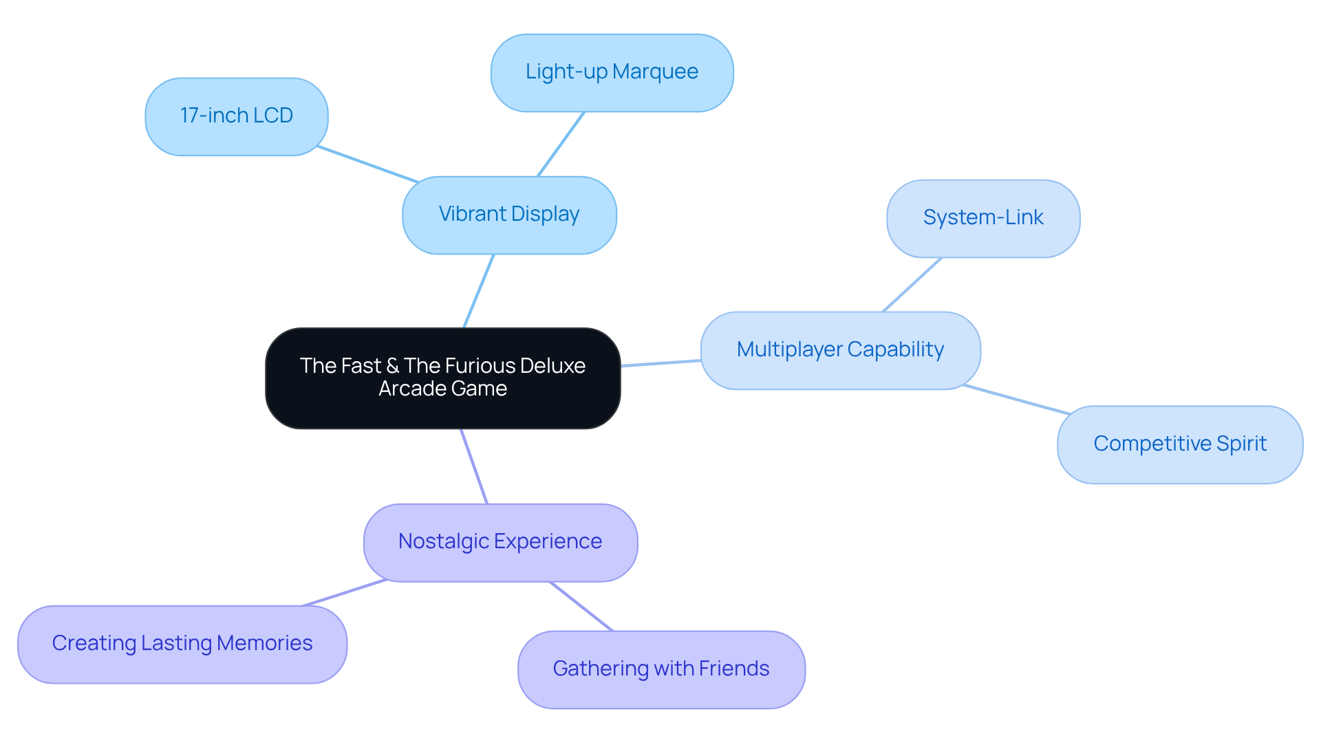 The center represents the arcade game itself, and the branches show its exciting features and the feelings it evokes. Follow the branches to explore how each aspect contributes to the overall experience. The center represents the arcade game itself, and the branches show its exciting features and the feelings it evokes. Follow the branches to explore how each aspect contributes to the overall experience.