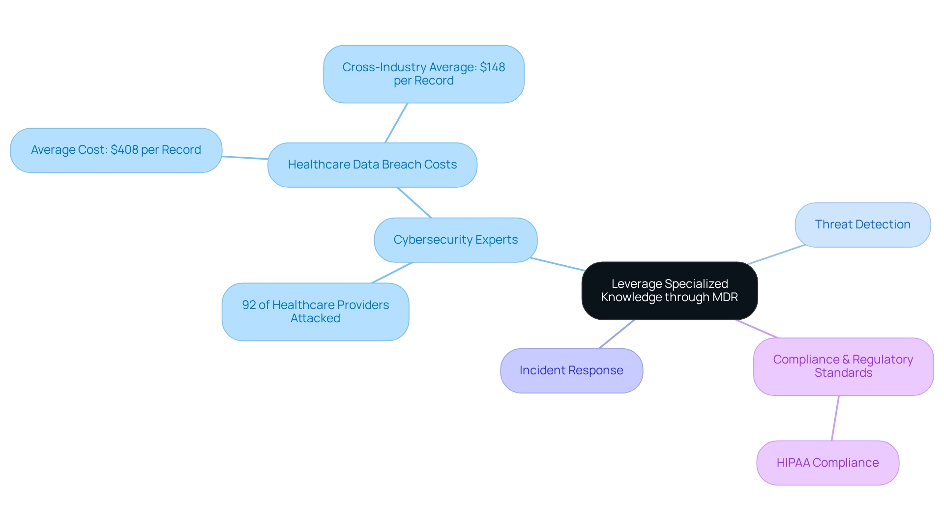 This mindmap starts with the main idea of using specialized knowledge in cybersecurity, then branches out to show the importance of expert teams, statistics on attacks, compliance needs, and financial impacts. Each branch highlights a key aspect of how MDR enhances cybersecurity for healthcare organizations.