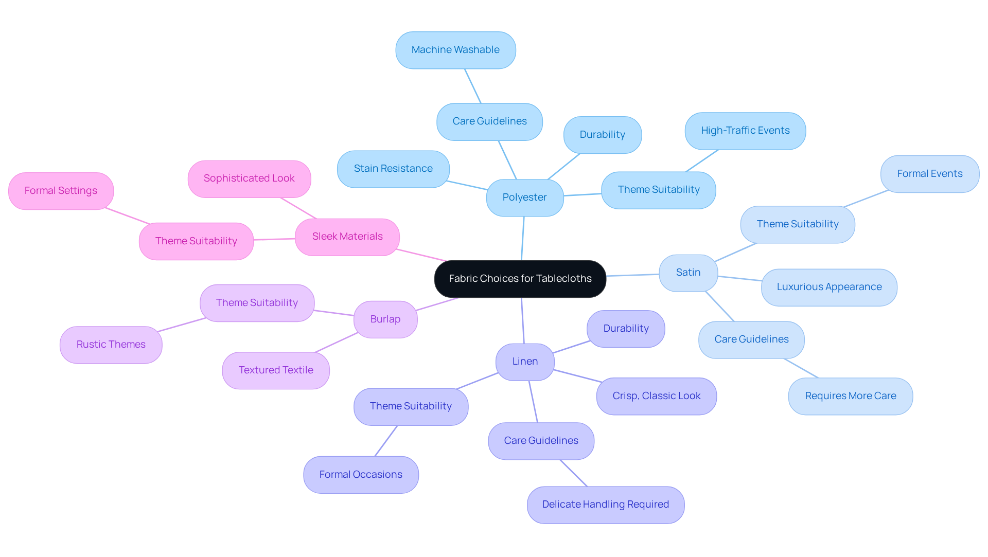 The central node represents the overall topic of fabric choices. Each branch shows a different type of fabric, and the sub-branches provide details about their qualities and best uses. This helps you quickly understand which fabric might be best for your event.