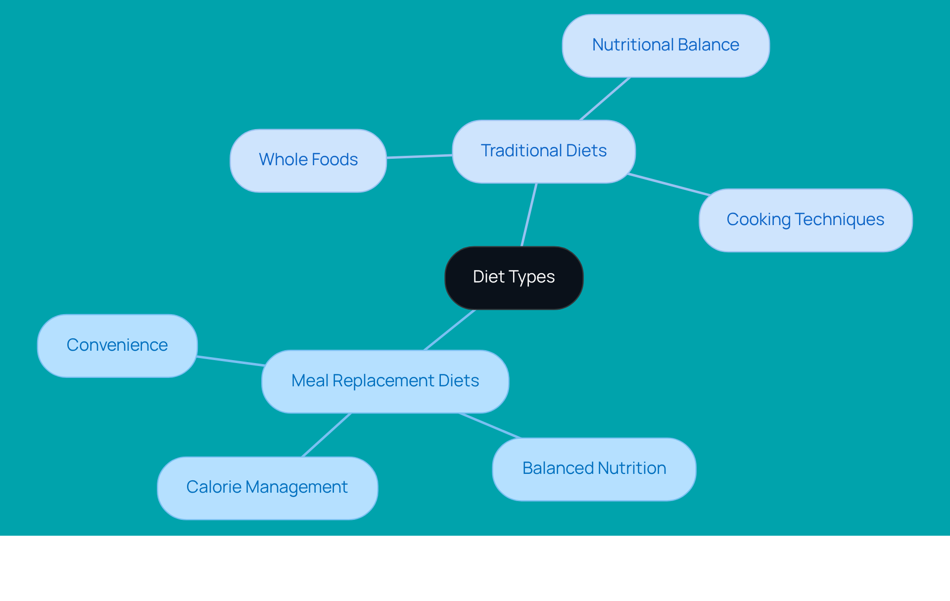 The central node represents the main topic of diet types. Each branch shows a different approach, with sub-branches detailing key aspects of each diet. This helps you see the differences and similarities at a glance.