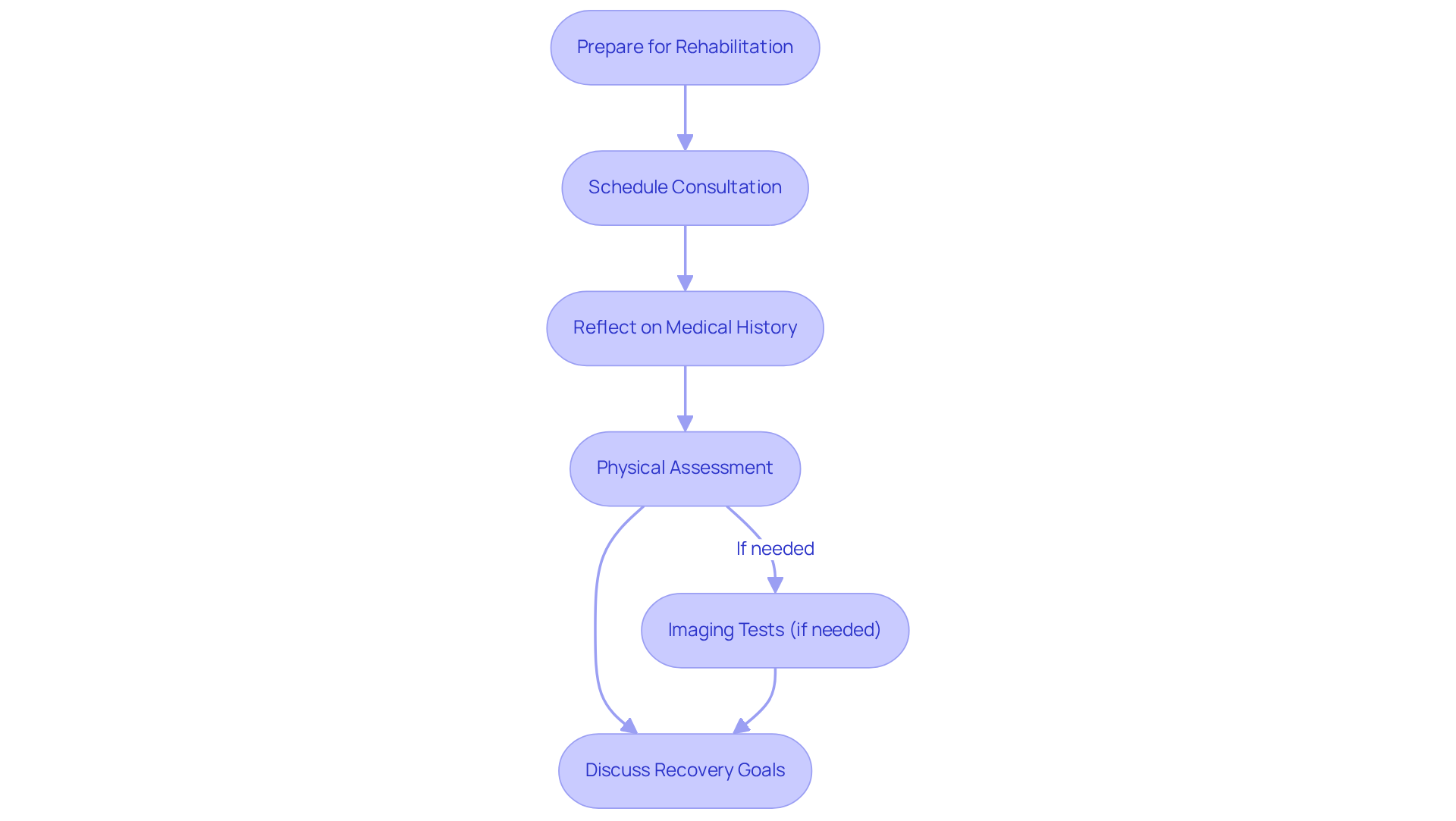 This flowchart guides you through the preparation process for rehabilitation. Start at the top and follow the arrows to see each step you need to take, from scheduling a consultation to discussing your recovery goals. Each box represents an important action that helps set you up for a successful recovery.