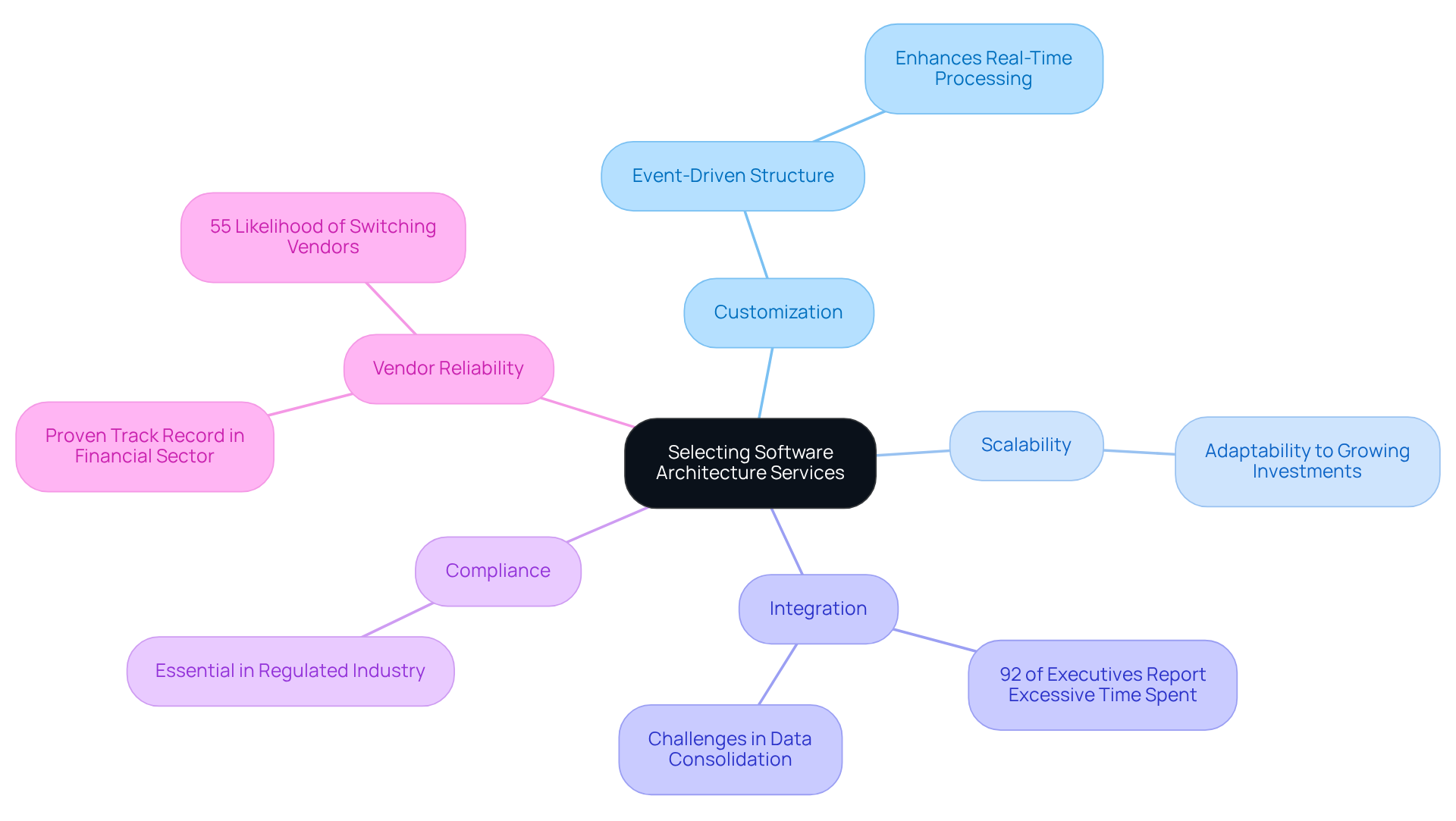 The central node represents the main topic, while branches show key factors to consider. Each sub-branch provides supporting details or statistics, helping you see how everything connects.