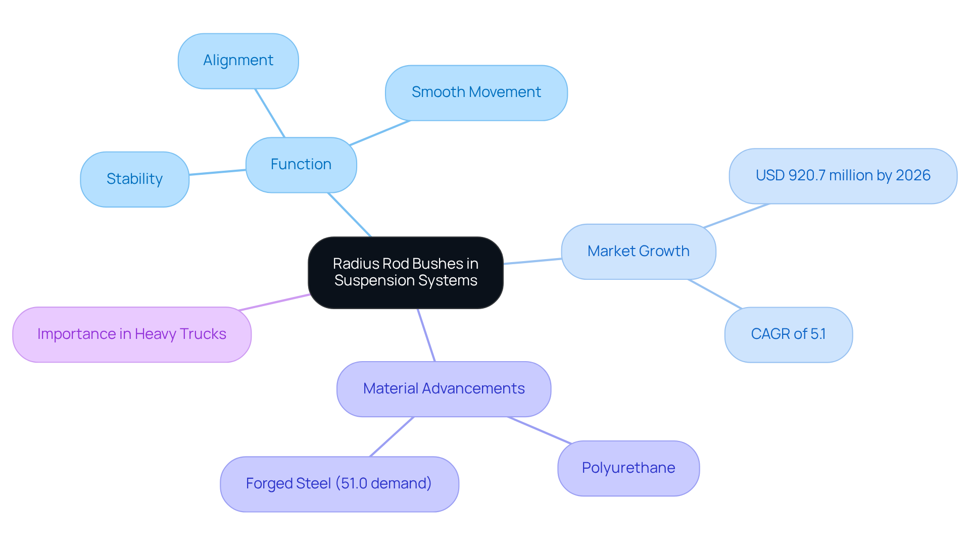 This mindmap illustrates the key aspects of radius rod bushes, showing how they contribute to vehicle stability and performance. Each branch represents a different area of focus, helping you understand their importance in suspension systems. This mindmap illustrates the key aspects of radius rod bushes, showing how they contribute to vehicle stability and performance. Each branch represents a different area of focus, helping you understand their importance in suspension systems.