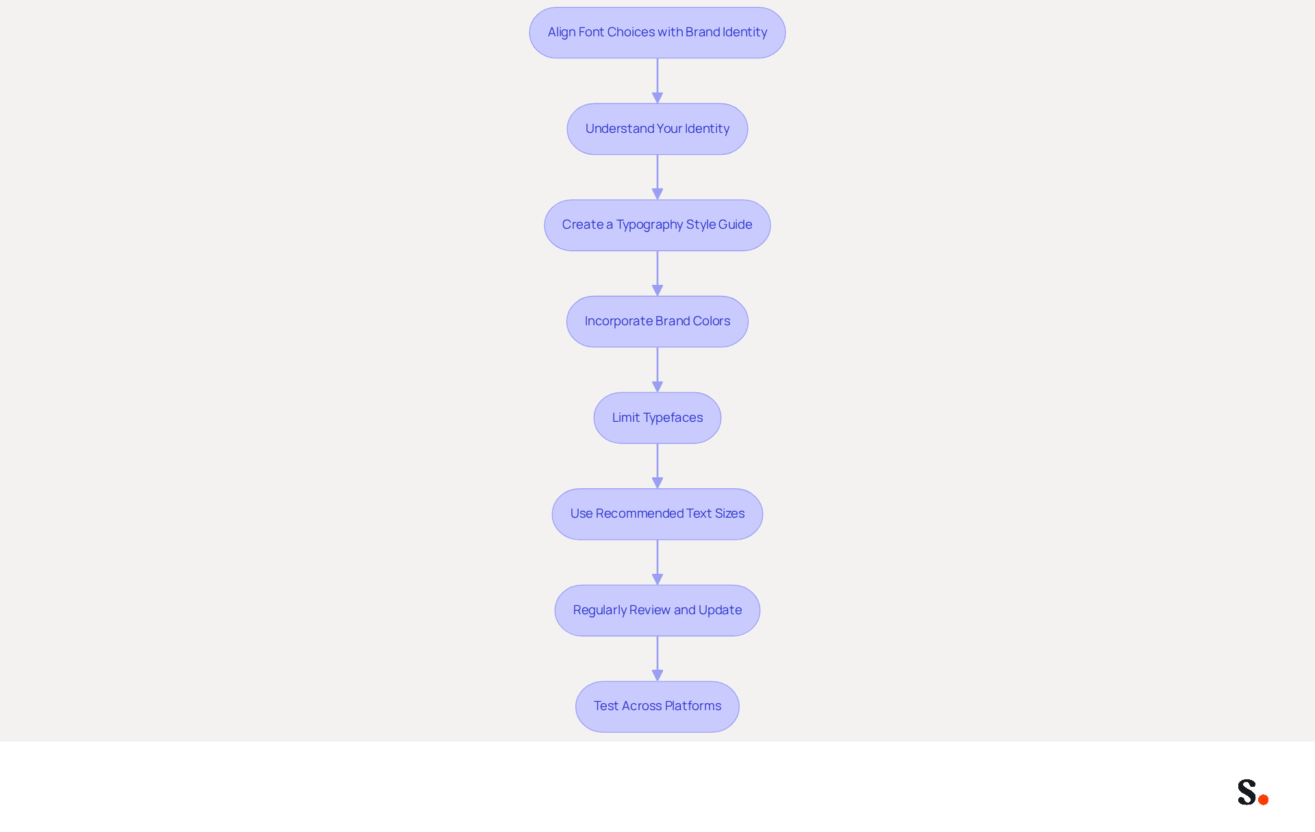 Follow the arrows to see the steps for choosing the right font for your email signature. Each box represents a key action to take, ensuring your brand remains consistent and professional.