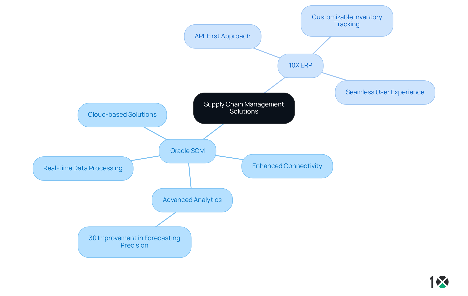 The central node represents the broader topic, while the branches and sub-branches show the specific features and benefits of each solution. Follow the branches to understand how each platform enhances logistics and inventory management.