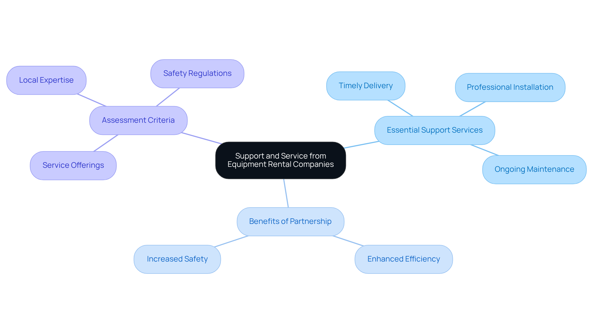 The central idea is about how equipment rental companies can support construction projects. Each branch shows different aspects: services they provide, benefits of working with them, and what to look for when choosing a partner.
