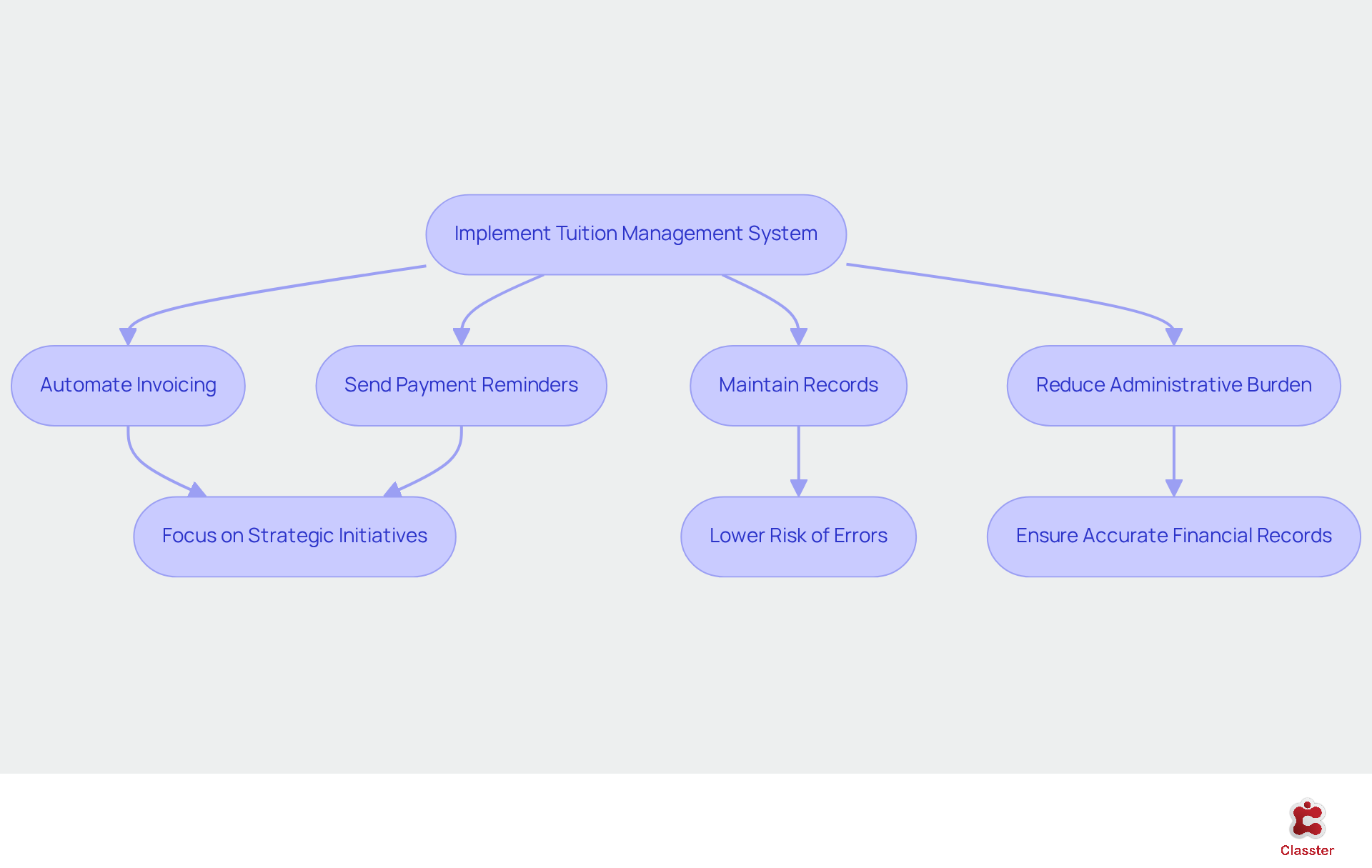 Follow the arrows to see how implementing a tuition management system leads to various automated tasks, which in turn reduce the workload and improve accuracy in educational administration.