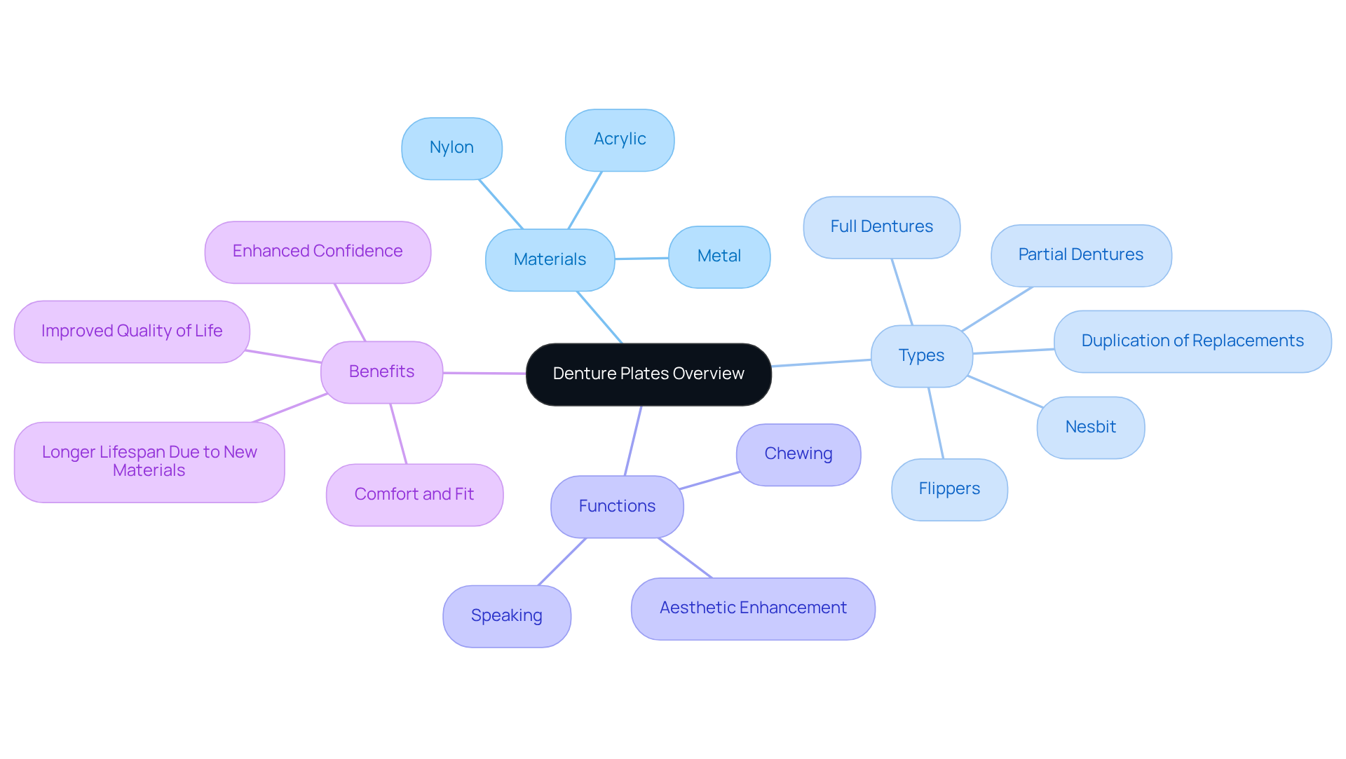 The central node represents denture plates, with branches showing materials, types, functions, and benefits. Each category helps you understand how denture plates work and their importance in dental health.