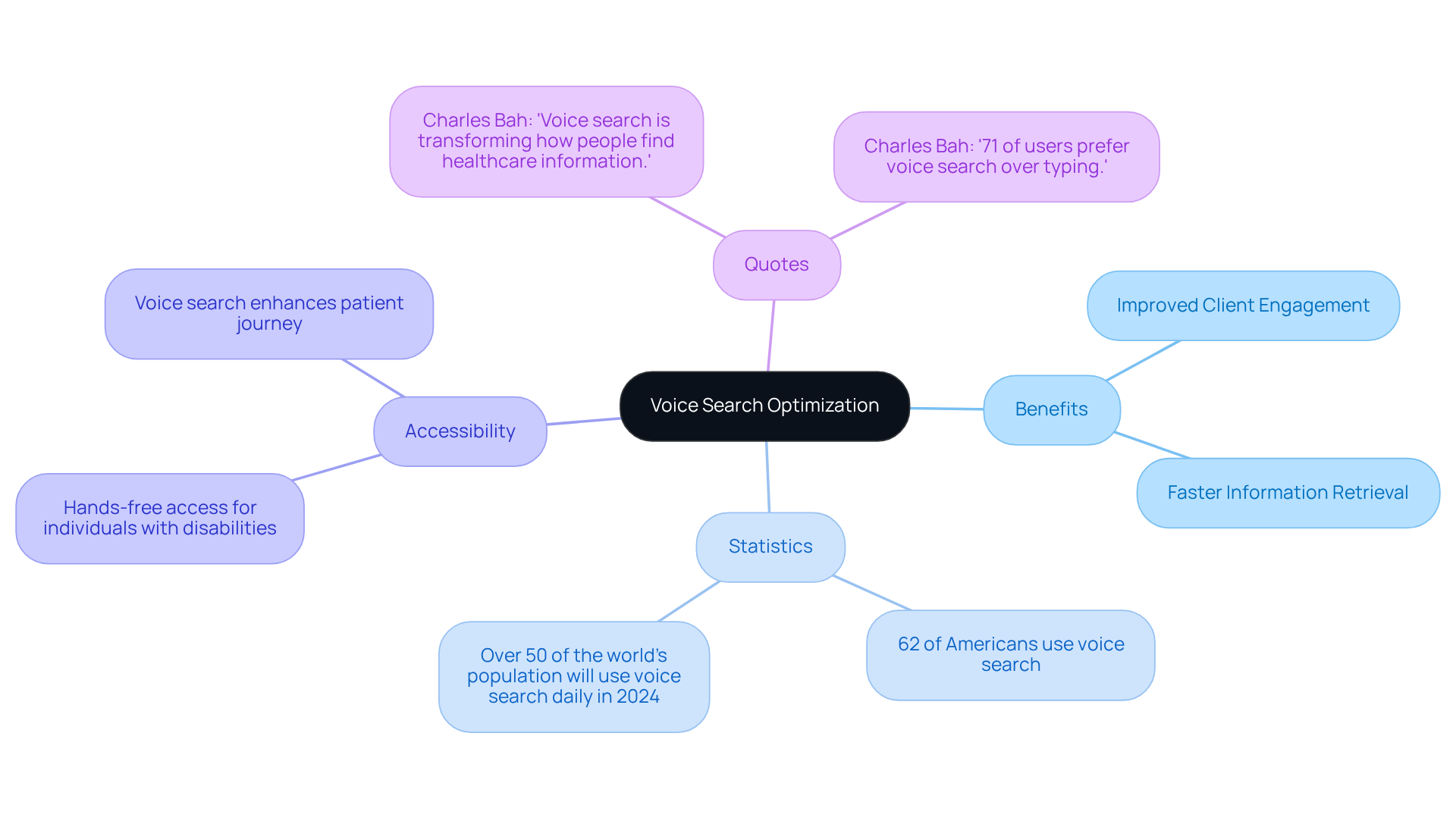 The central node represents the main theme of voice search optimization. Each branch highlights a different aspect, showing how they contribute to improving user experience in medical settings.