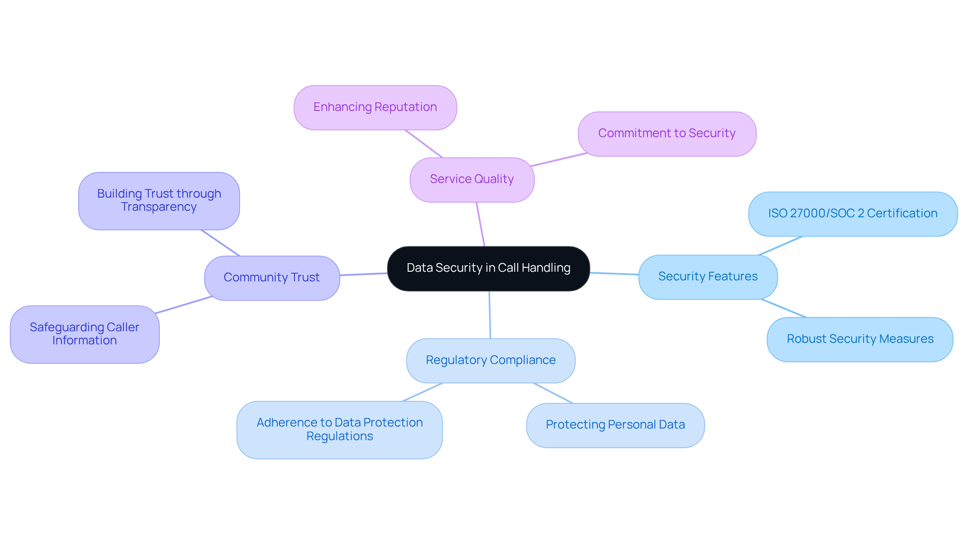 This mindmap starts with the central theme of data security and branches out into its key components, helping you visualize how each aspect contributes to overall security in call handling. This mindmap starts with the central theme of data security and branches out into its key components, helping you visualize how each aspect contributes to overall security in call handling.