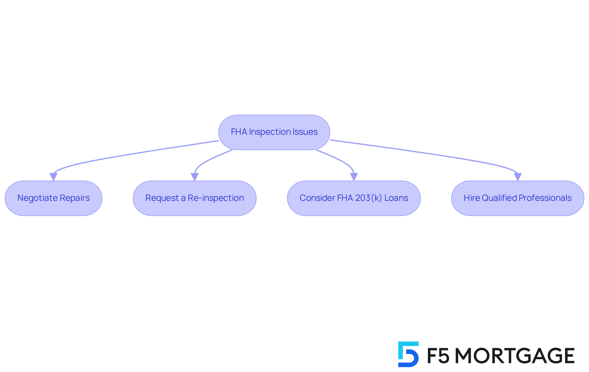 This flowchart guides you through the process of dealing with FHA inspection issues. Start at the top and follow the arrows to see what actions you can take. Each step is a way to help you move forward confidently.