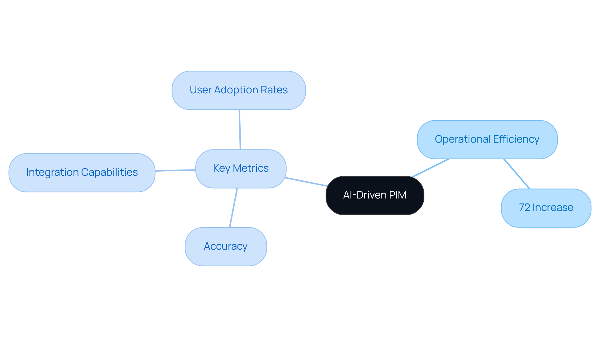 The center represents the main concept of AI-driven PIM, while the branches show how it improves operational efficiency and the key metrics to evaluate its effectiveness.