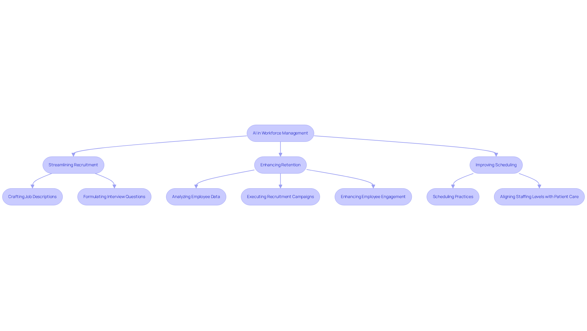 This flowchart shows how AI helps manage workforce challenges. Each box represents a key area where AI is applied, and the arrows indicate how these areas connect and support each other in improving staffing and retention. This flowchart shows how AI helps manage workforce challenges. Each box represents a key area where AI is applied, and the arrows indicate how these areas connect and support each other in improving staffing and retention.