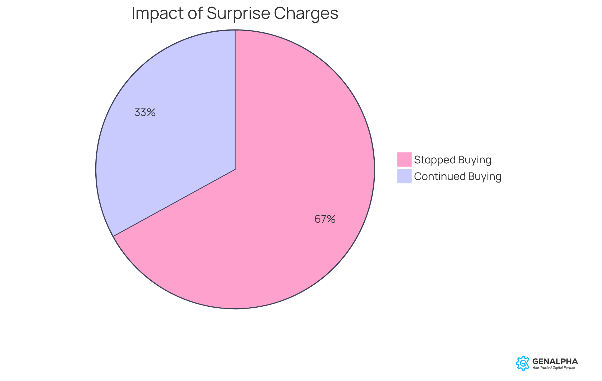 This chart shows how many customers were affected by surprise charges. The larger blue slice represents the 67% who stopped buying, while the smaller gray slice shows the 33% who continued. It highlights the importance of clear pricing strategies to maintain customer trust. This chart shows how many customers were affected by surprise charges. The larger blue slice represents the 67% who stopped buying, while the smaller gray slice shows the 33% who continued. It highlights the importance of clear pricing strategies to maintain customer trust.