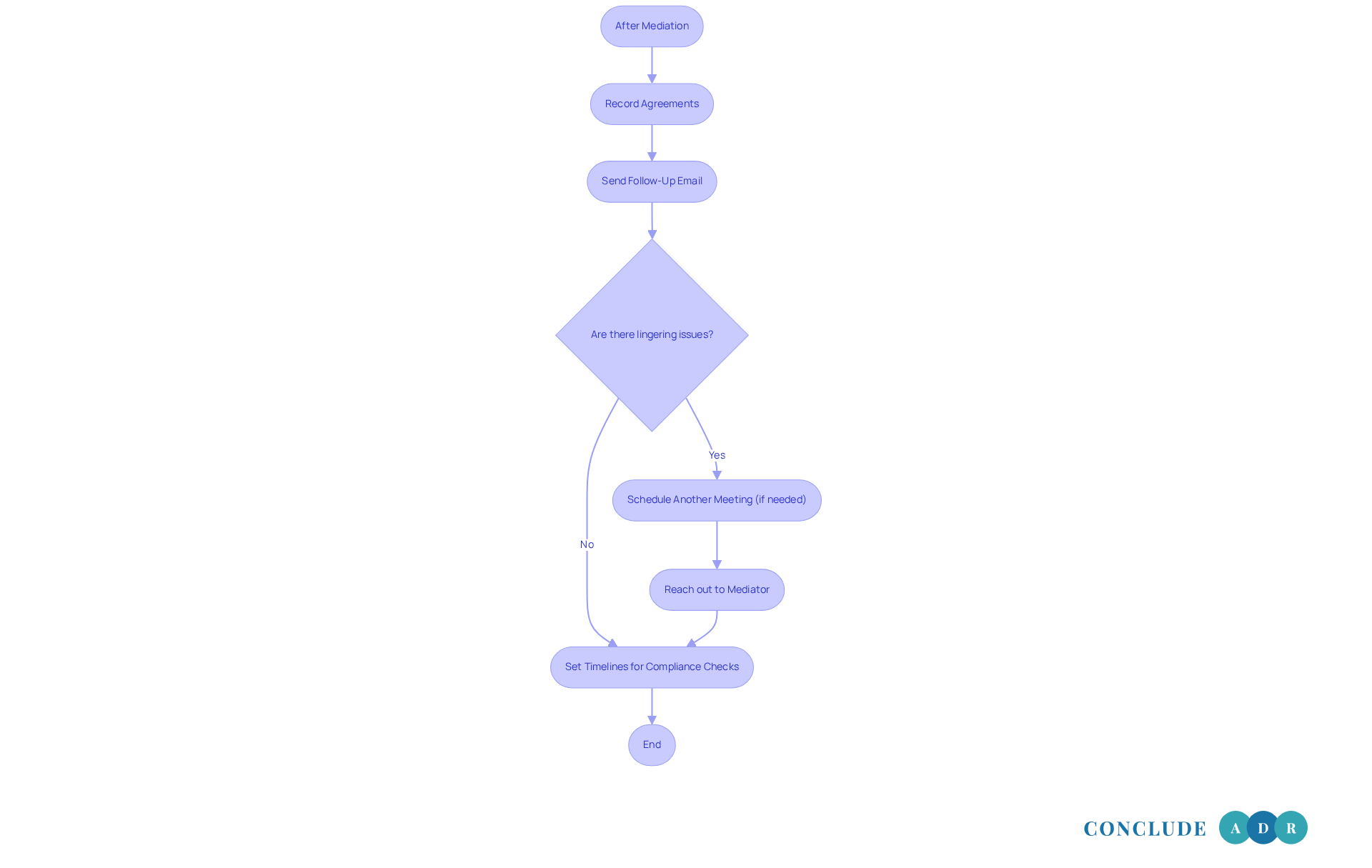 This flowchart outlines the steps to take after a mediation session. Each box represents an action, and the arrows show the flow from one step to the next. If you encounter lingering issues, you can decide to reach out for further assistance.