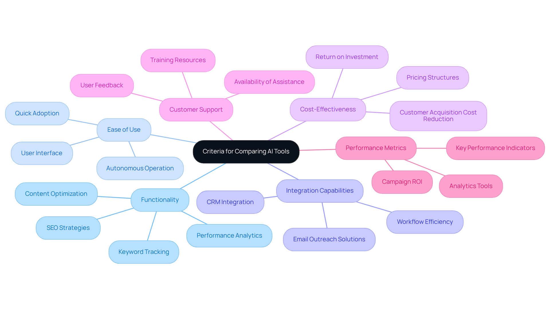 This mindmap shows the main criteria for comparing AI tools. Each branch represents a different aspect of evaluation, and you can follow the sub-branches for more detailed points related to each criterion. This mindmap shows the main criteria for comparing AI tools. Each branch represents a different aspect of evaluation, and you can follow the sub-branches for more detailed points related to each criterion.
