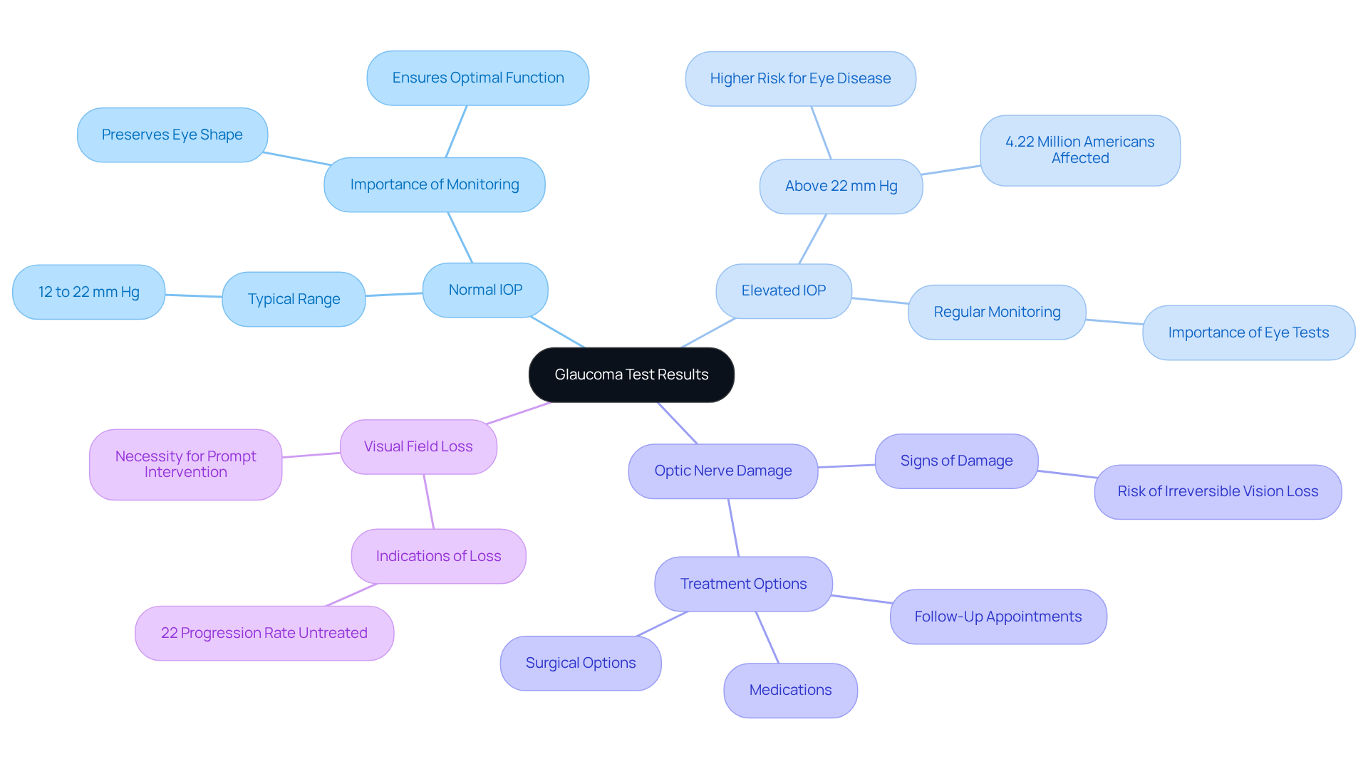 This mindmap helps you navigate the different aspects of glaucoma test results. Start at the center with the main topic, then follow the branches to learn about normal and elevated IOP, potential optic nerve damage, and visual field loss. Each branch provides insights into what these results mean for your eye health and the next steps you might consider. This mindmap helps you navigate the different aspects of glaucoma test results. Start at the center with the main topic, then follow the branches to learn about normal and elevated IOP, potential optic nerve damage, and visual field loss. Each branch provides insights into what these results mean for your eye health and the next steps you might consider.