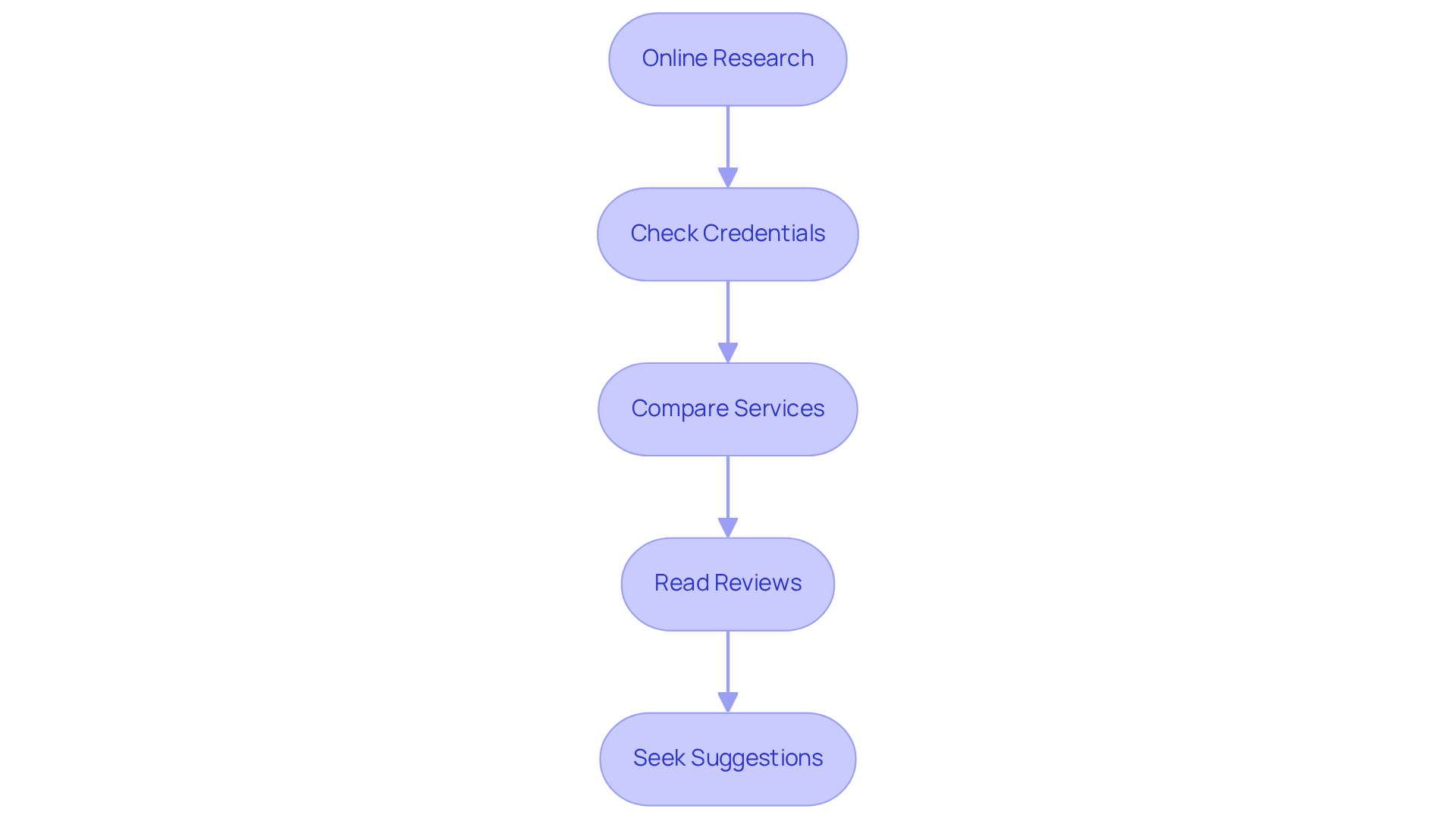 Each box represents a step you should take to find the right property management company. Follow the arrows to see the order in which you should complete these steps for the best results.