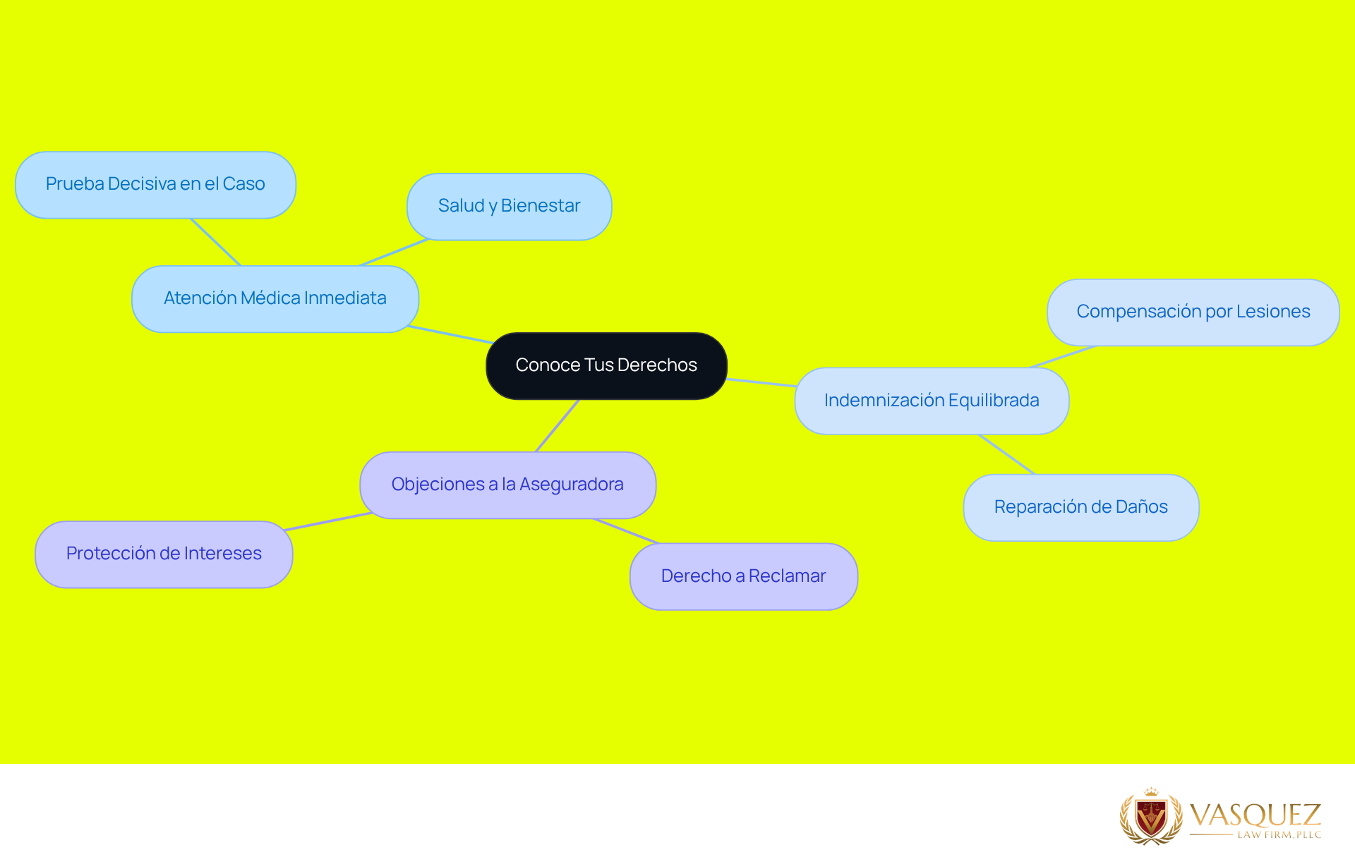 El nodo central representa la importancia de conocer tus derechos. Cada rama muestra un derecho específico que tienes tras un accidente, asegurando que comprendas cómo estos derechos te protegen y te ayudan en el proceso legal.